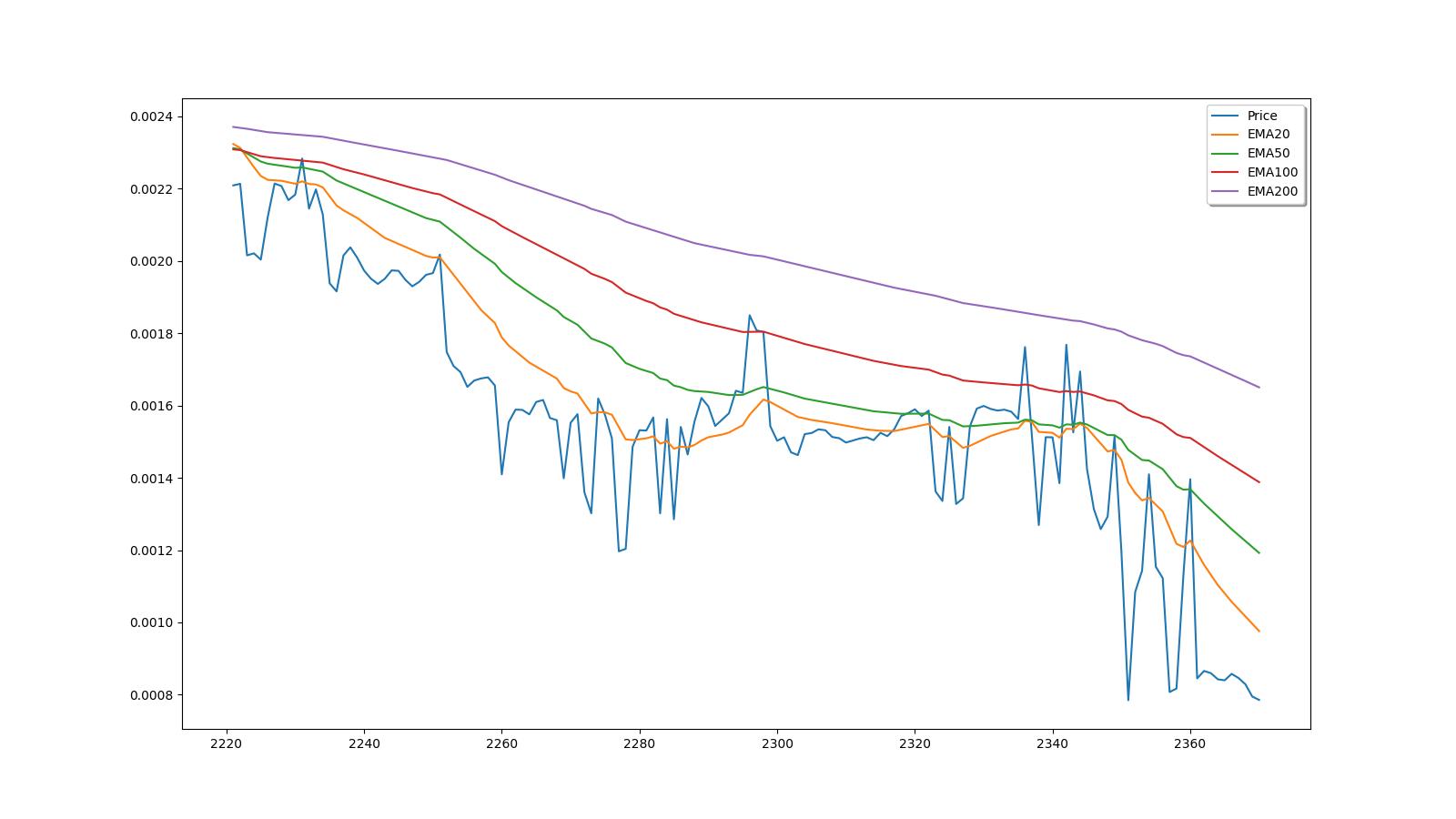 Evotion Exponential Moving Averages