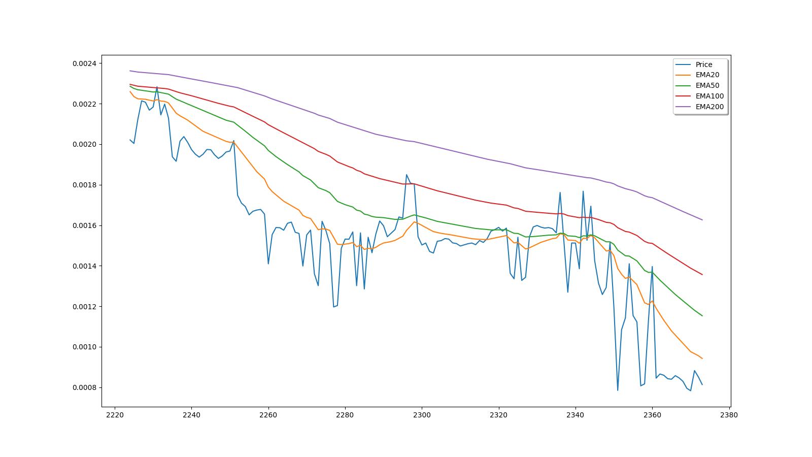 Evotion Exponential Moving Averages