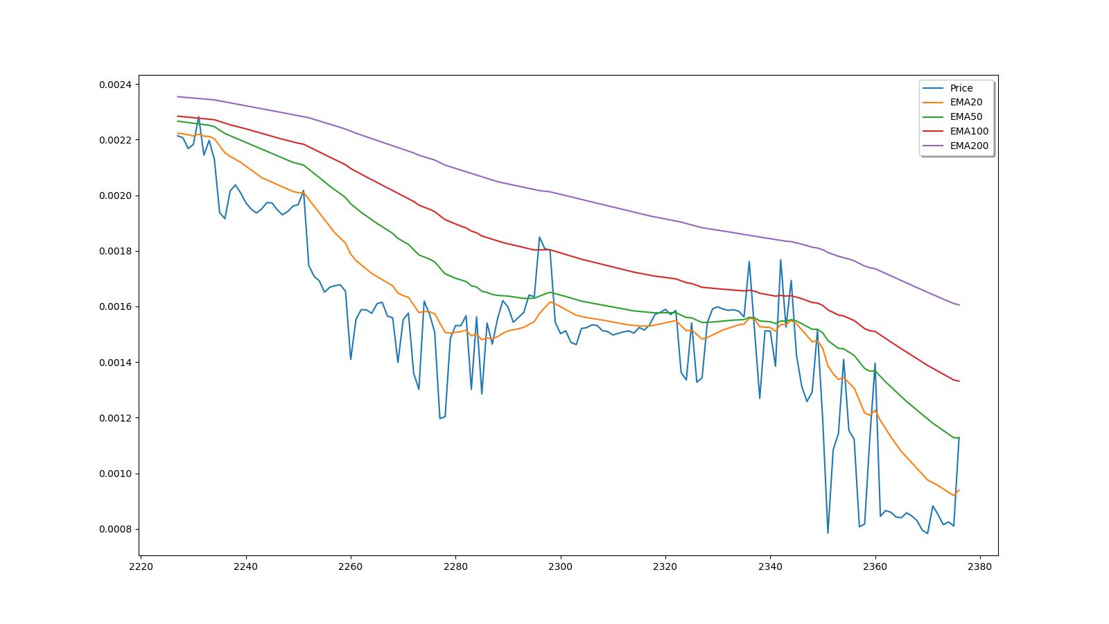 Evotion Exponential Moving Averages