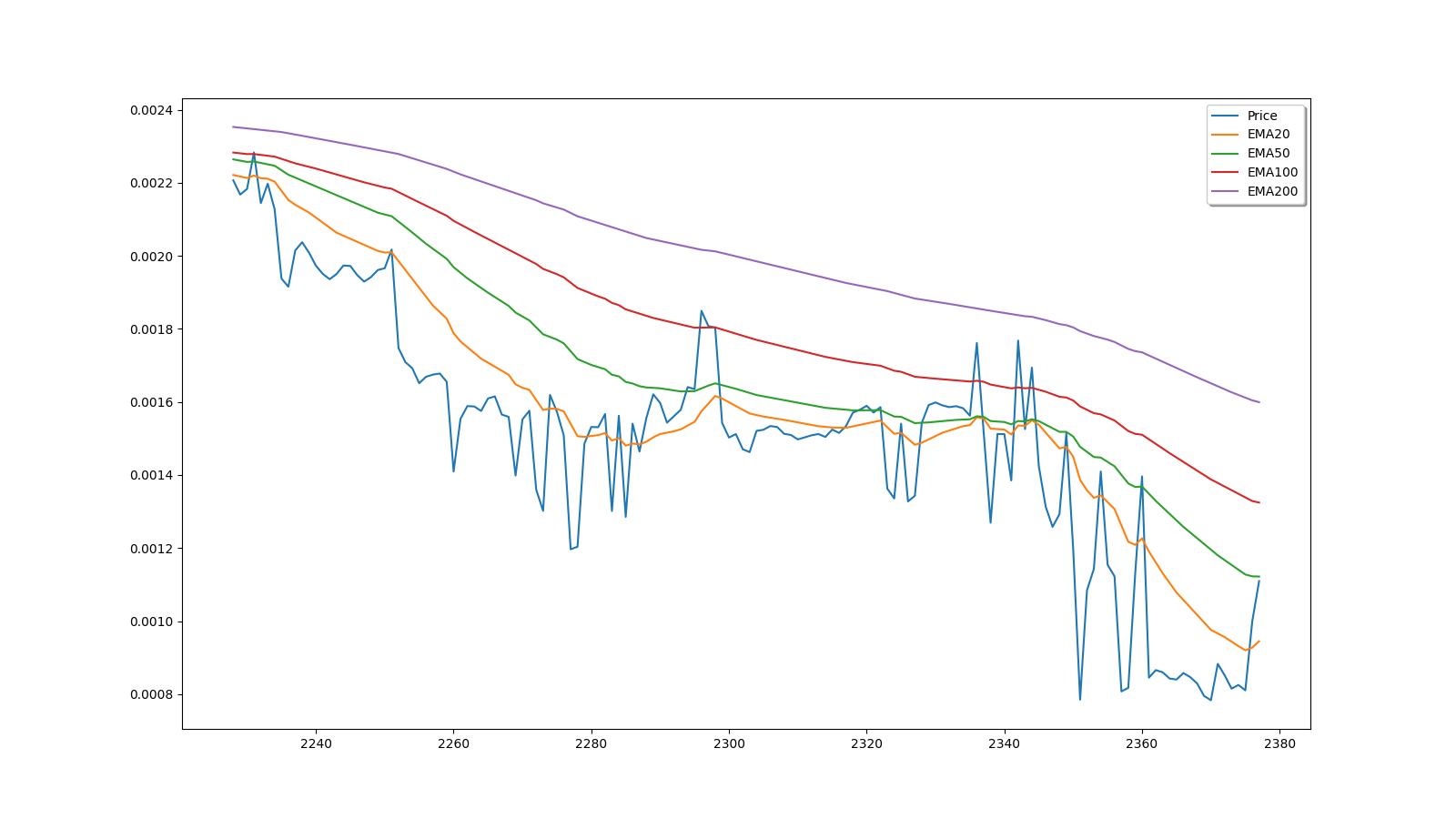 Evotion Exponential Moving Averages