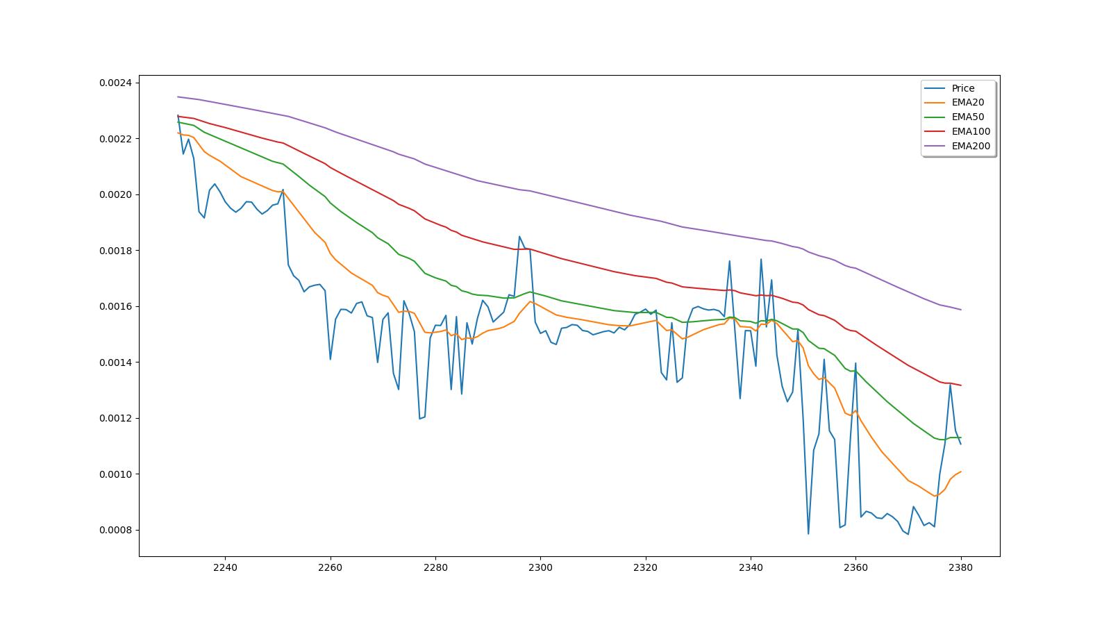 Evotion Exponential Moving Averages
