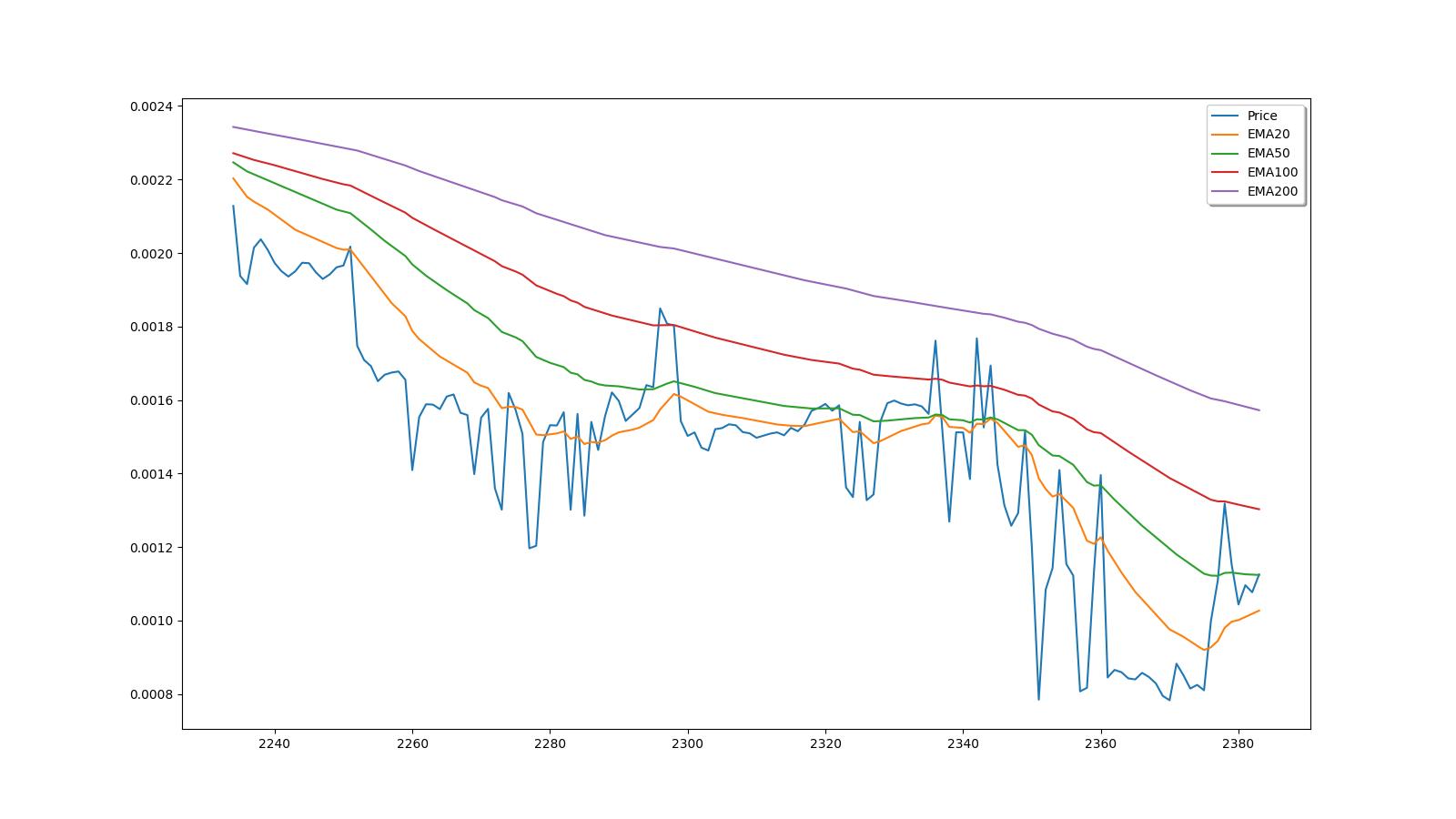Evotion Exponential Moving Averages