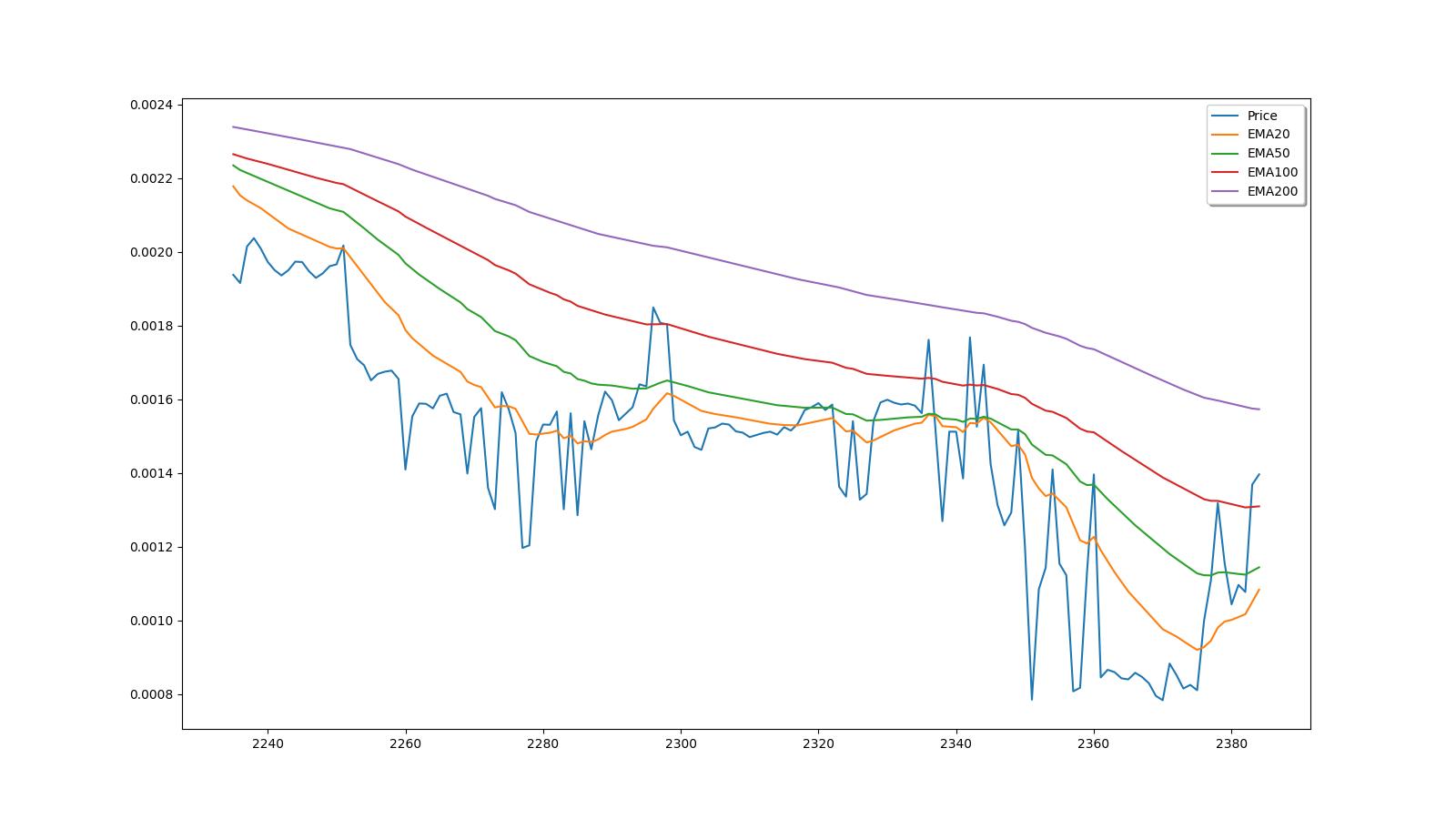 Evotion Exponential Moving Averages
