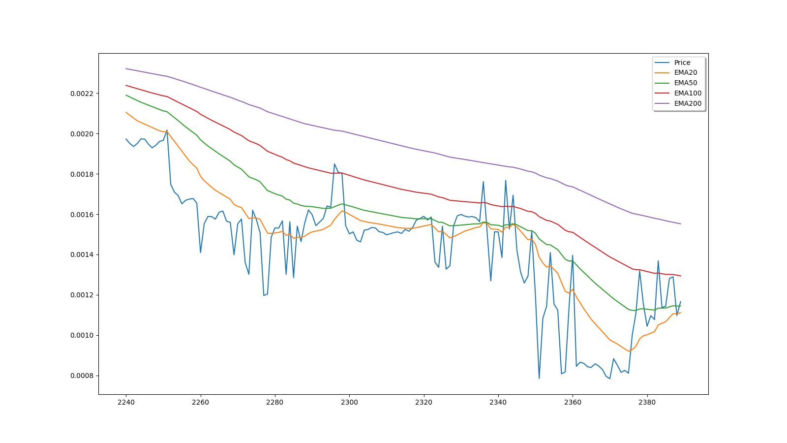Evotion Exponential Moving Averages