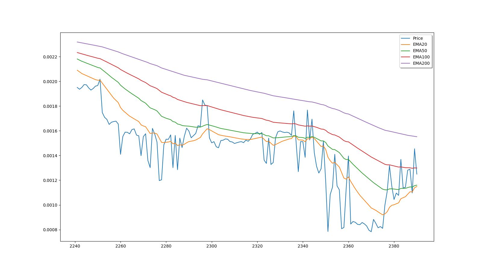 Evotion Exponential Moving Averages