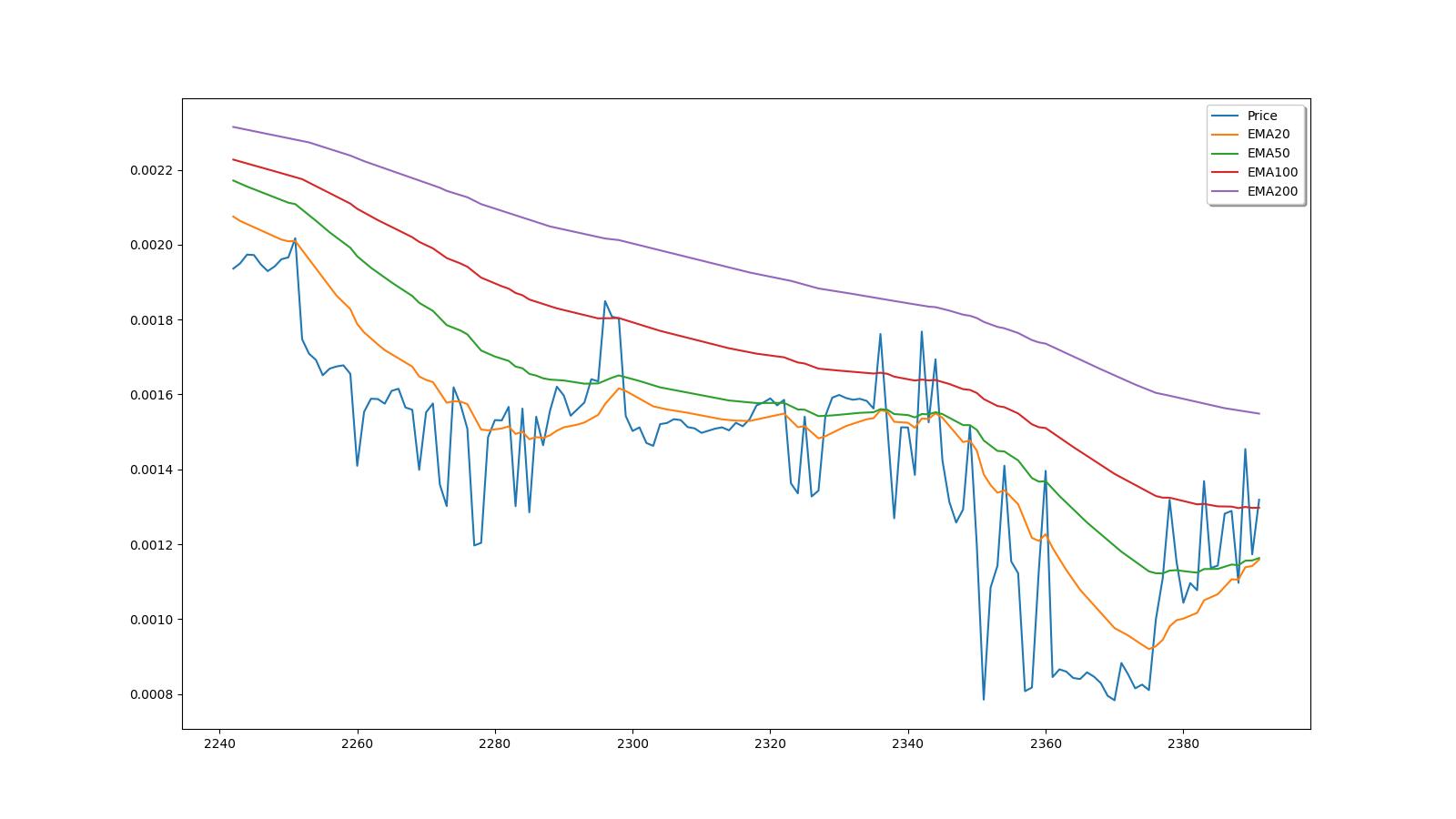 Evotion Exponential Moving Averages