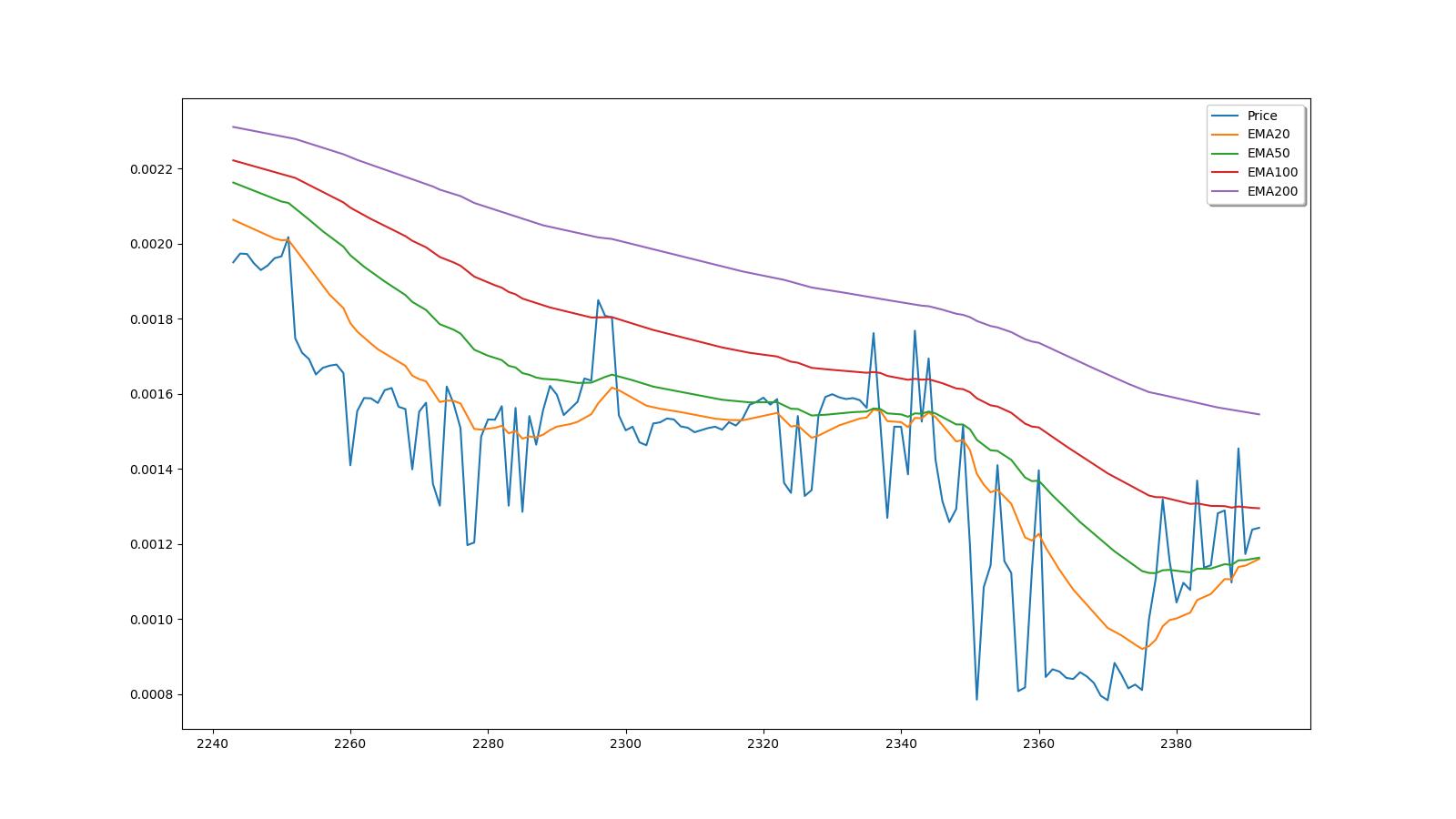Evotion Exponential Moving Averages