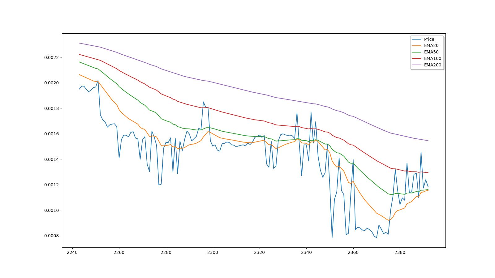 Evotion Exponential Moving Averages