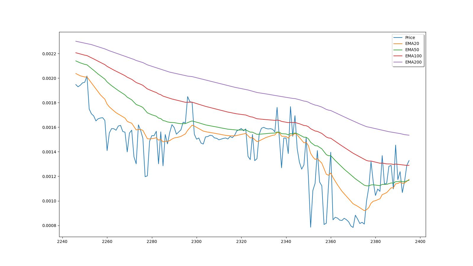 Evotion Exponential Moving Averages
