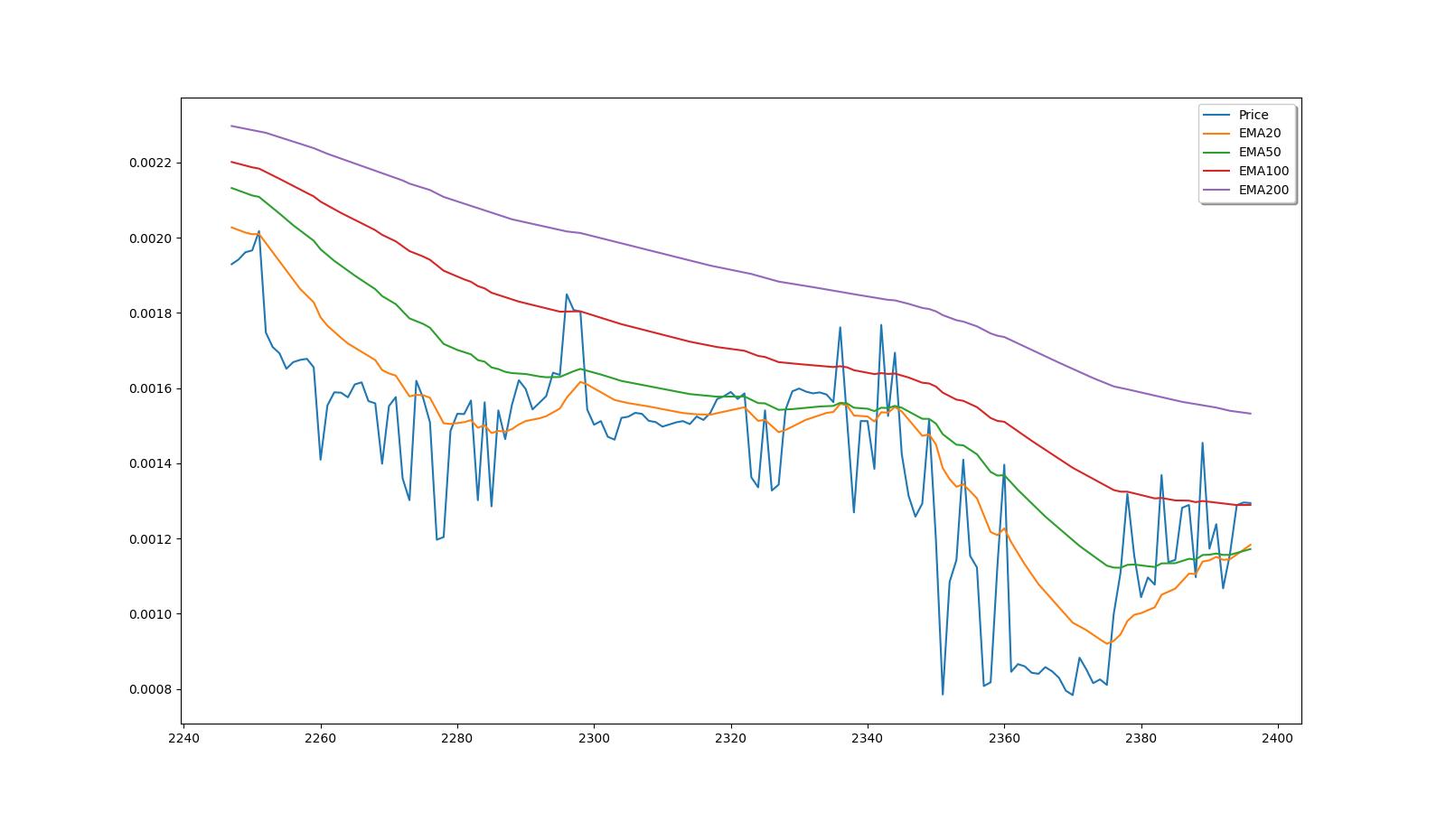 Evotion Exponential Moving Averages