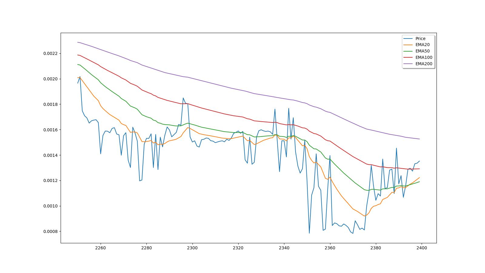 Evotion Exponential Moving Averages
