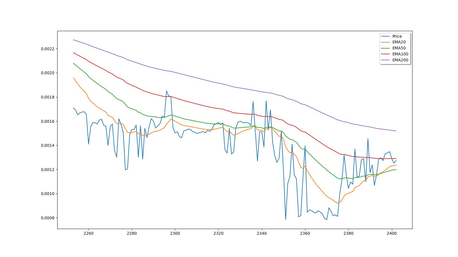 Evotion Exponential Moving Averages