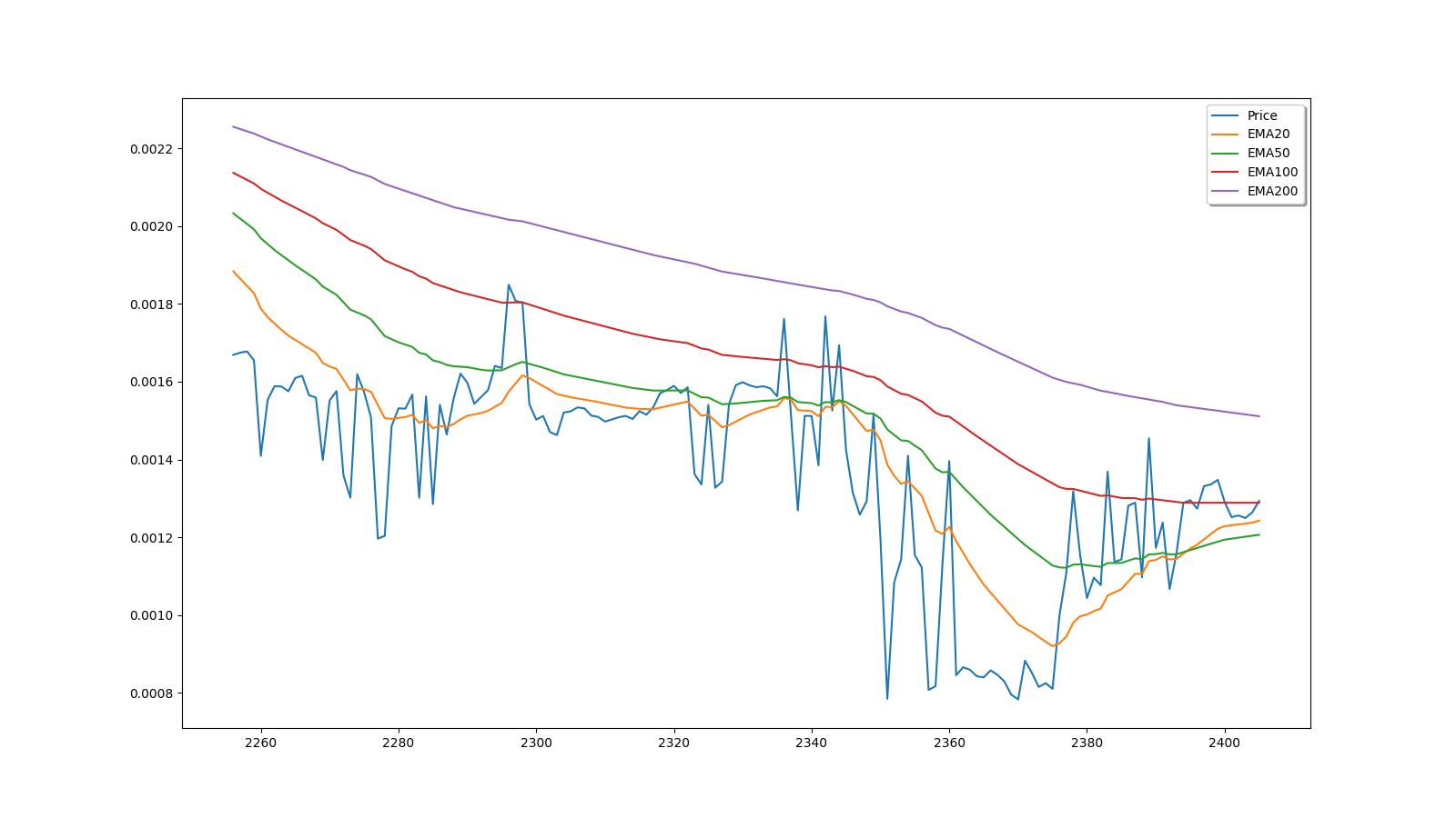 Evotion Exponential Moving Averages
