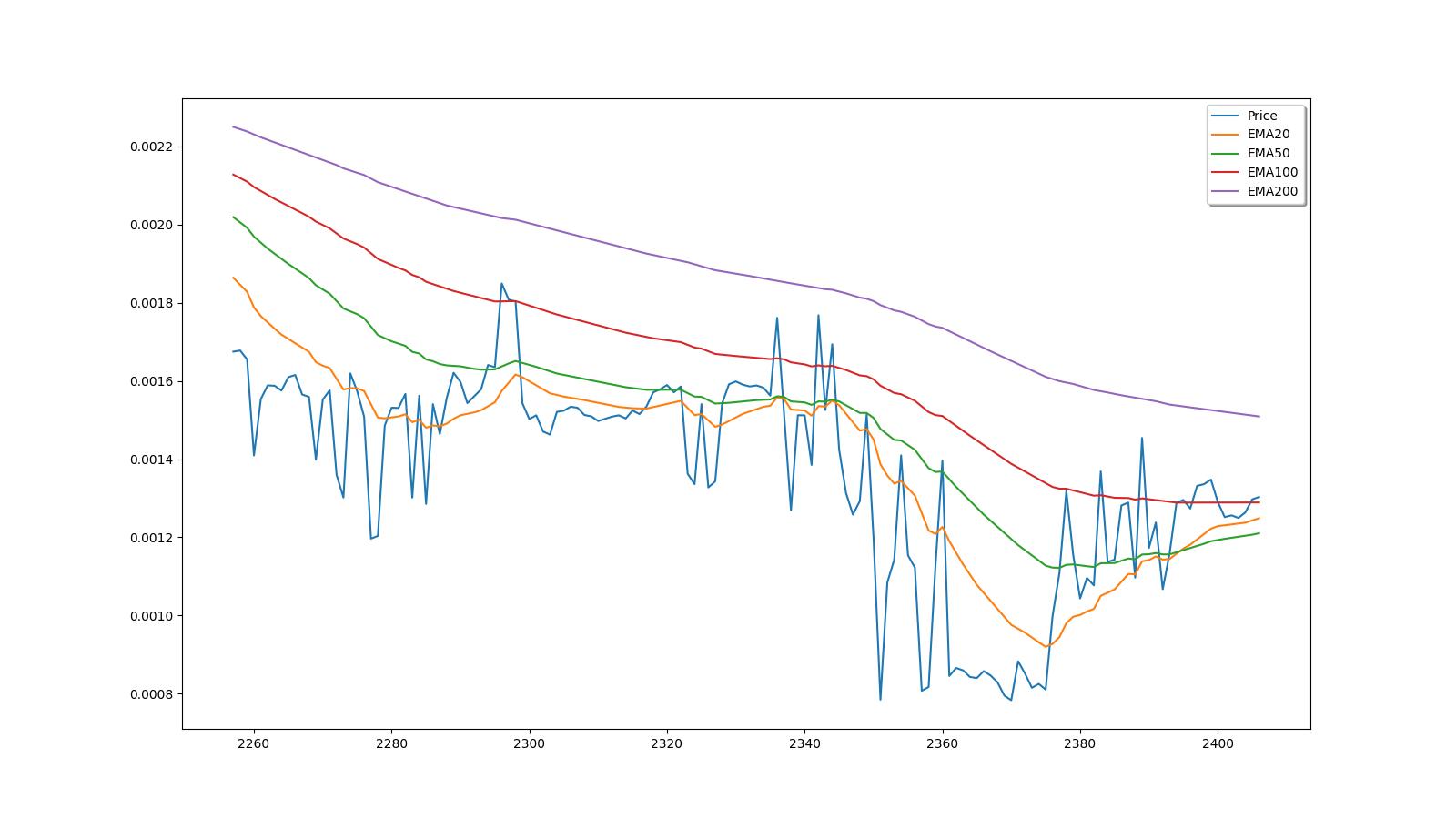 Evotion Exponential Moving Averages