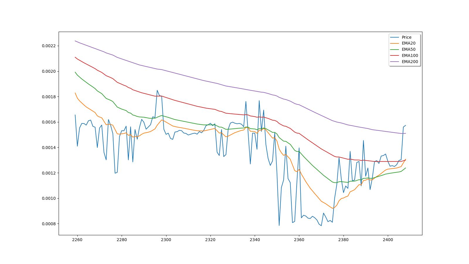 Evotion Exponential Moving Averages