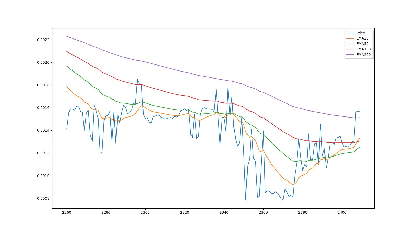 Evotion Exponential Moving Averages