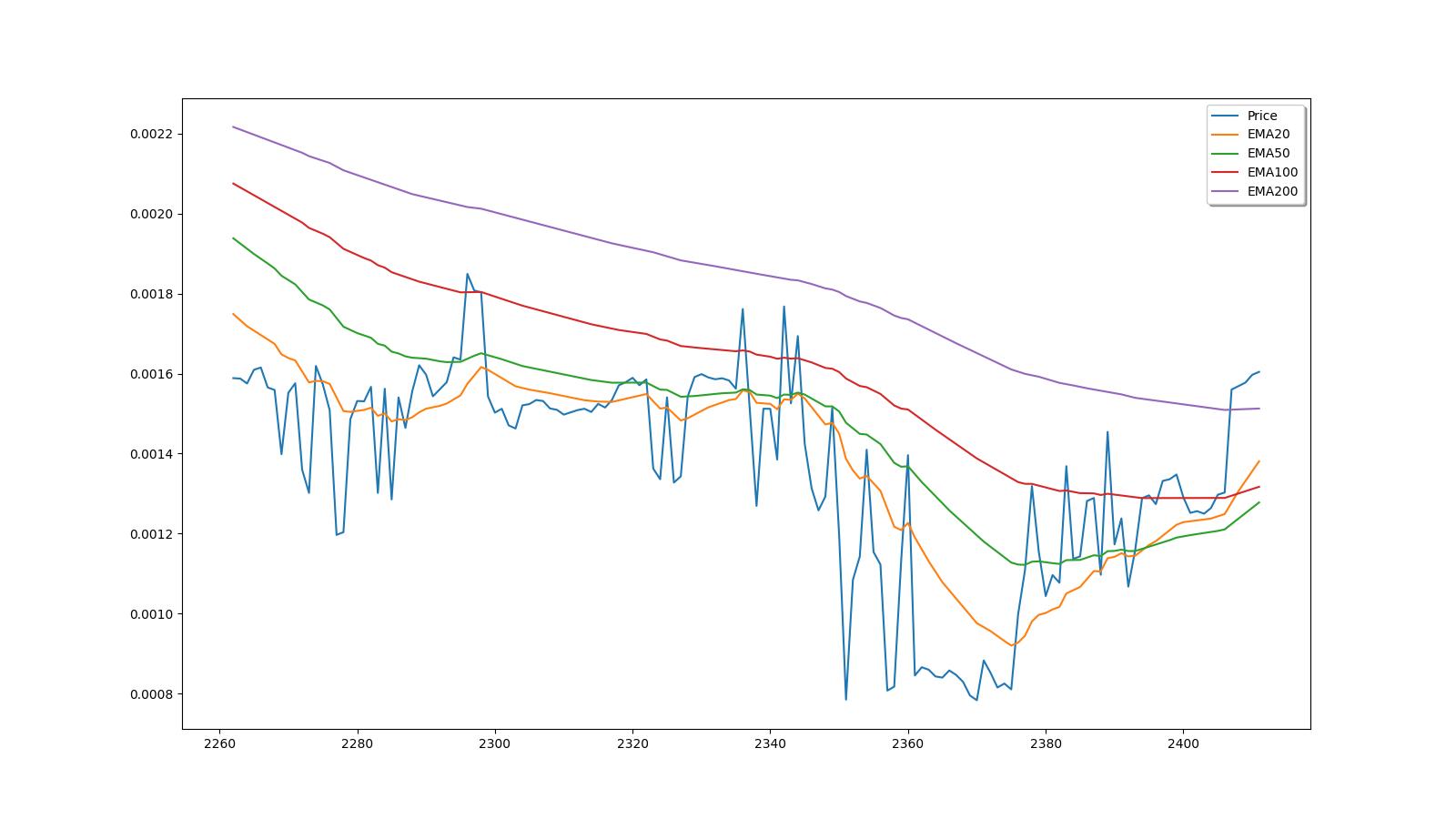 Evotion Exponential Moving Averages