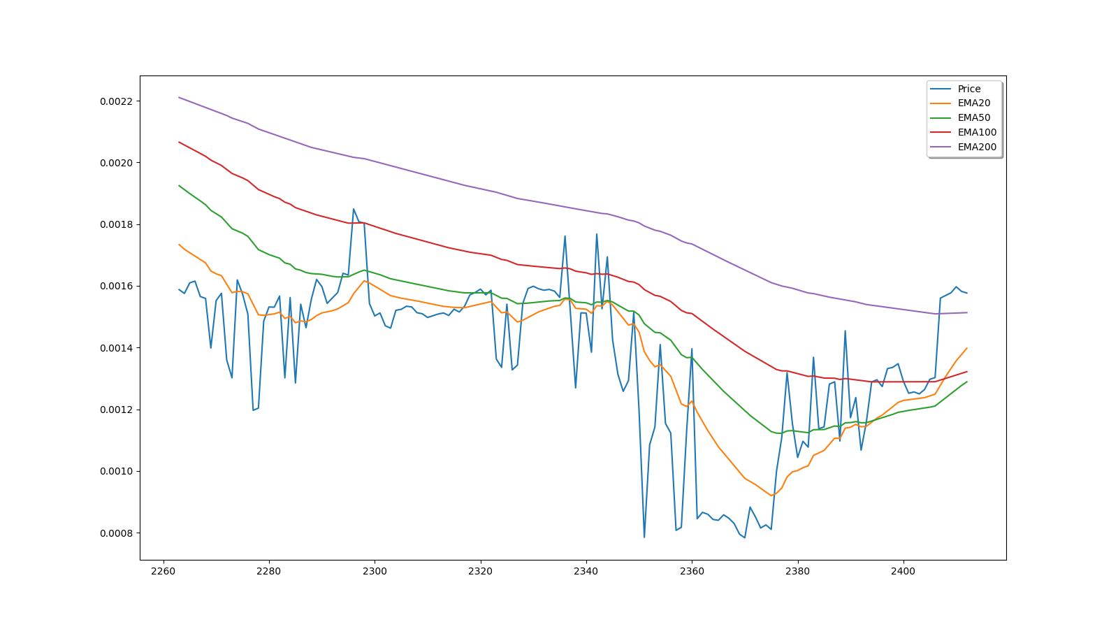 Evotion Exponential Moving Averages