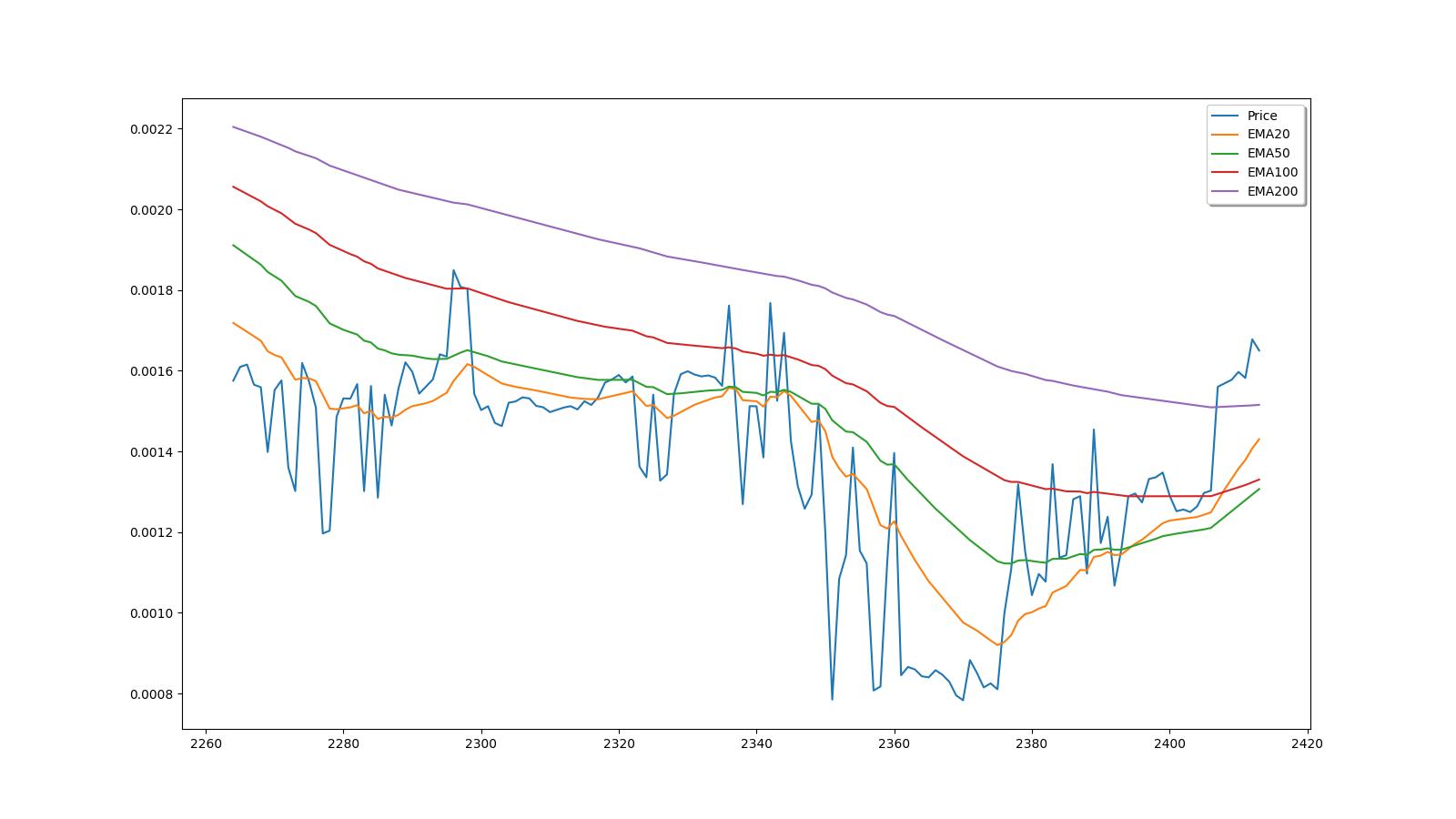 Evotion Exponential Moving Averages