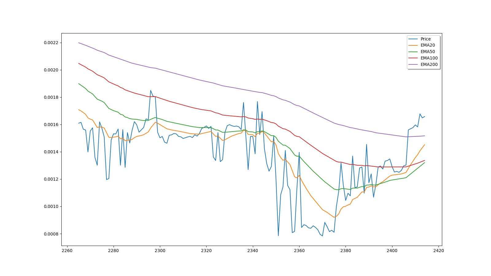 Evotion Exponential Moving Averages