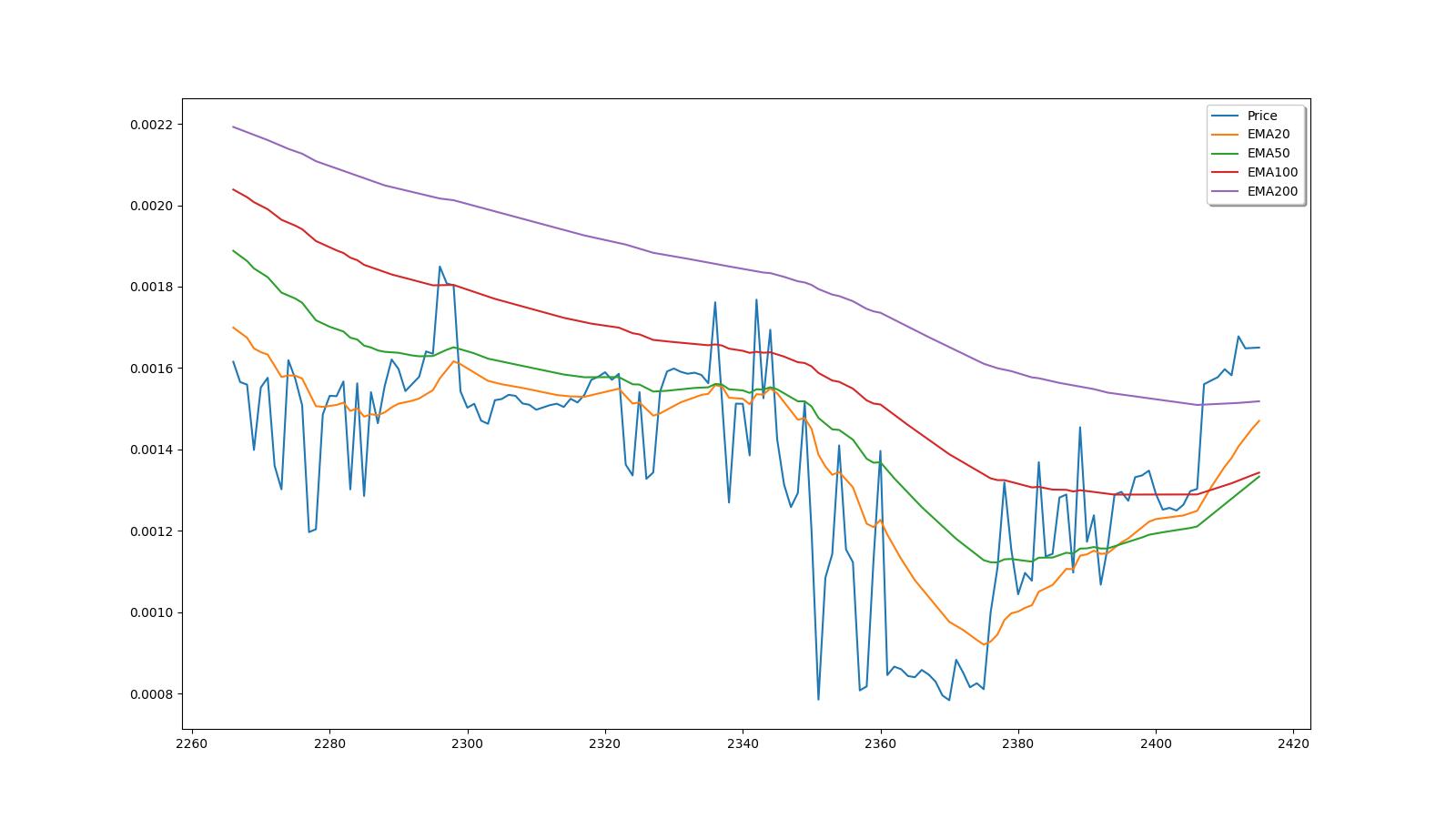 Evotion Exponential Moving Averages