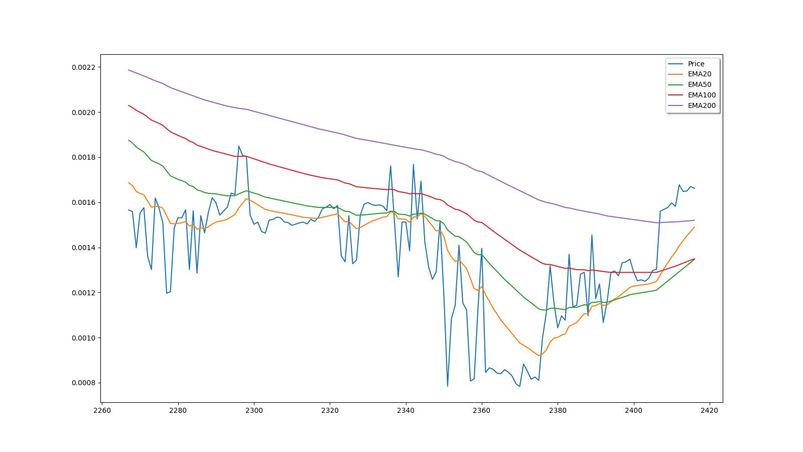 Evotion Exponential Moving Averages