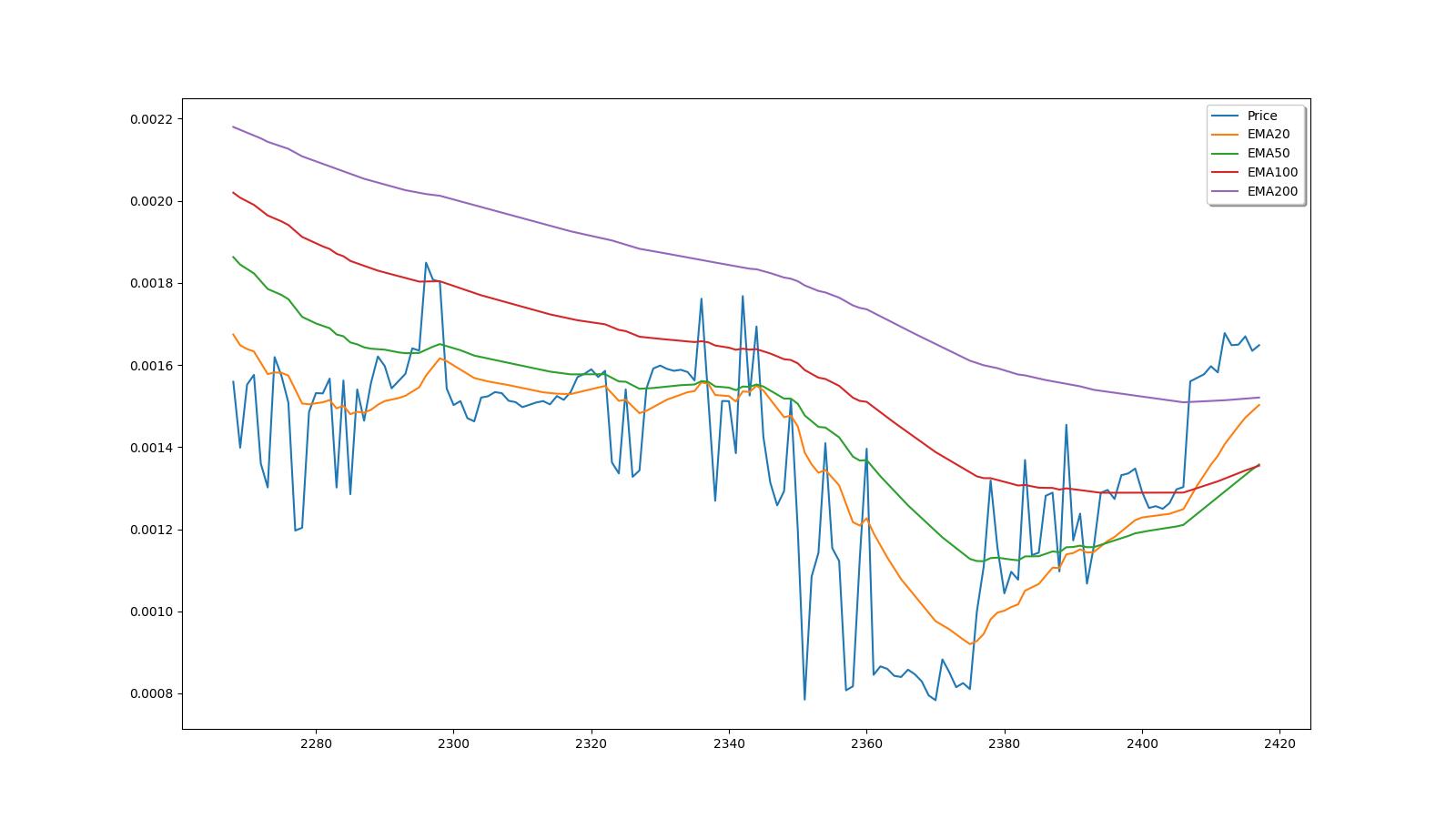 Evotion Exponential Moving Averages