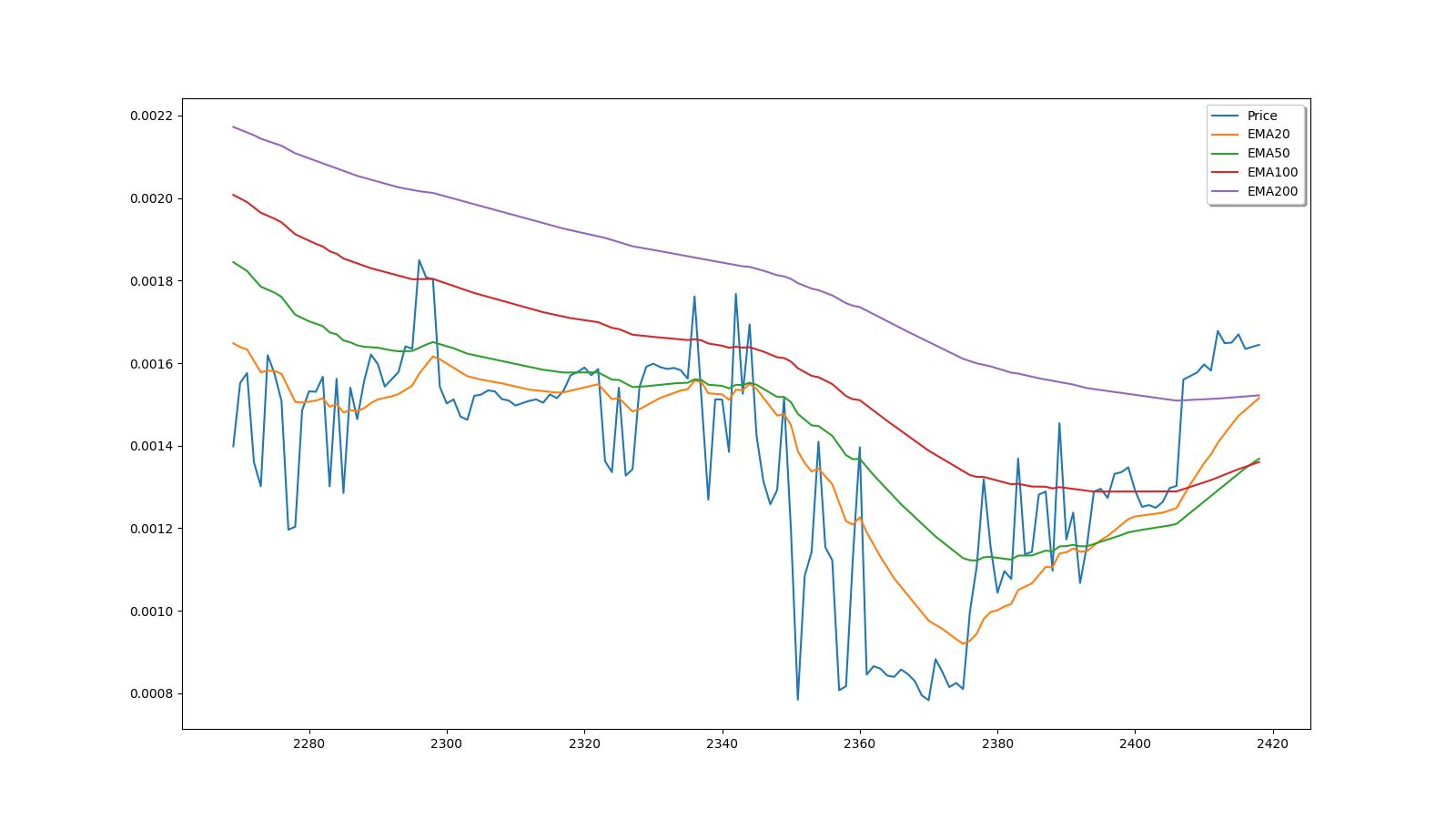 Evotion Exponential Moving Averages