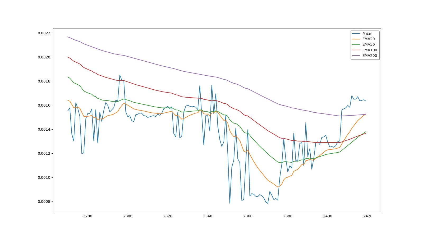 Evotion Exponential Moving Averages