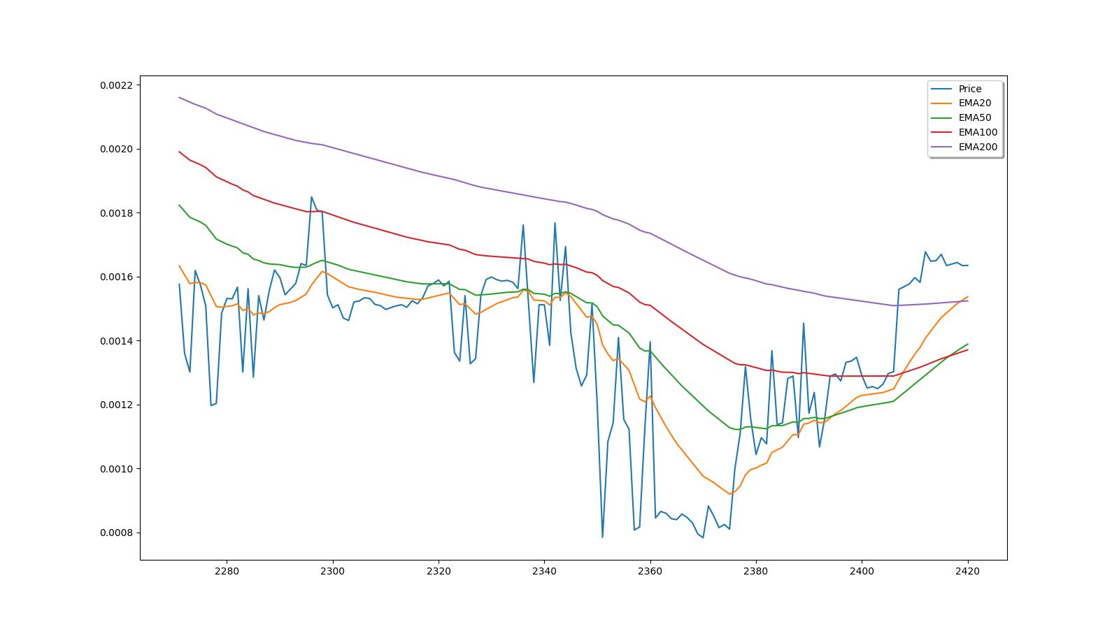Evotion Exponential Moving Averages