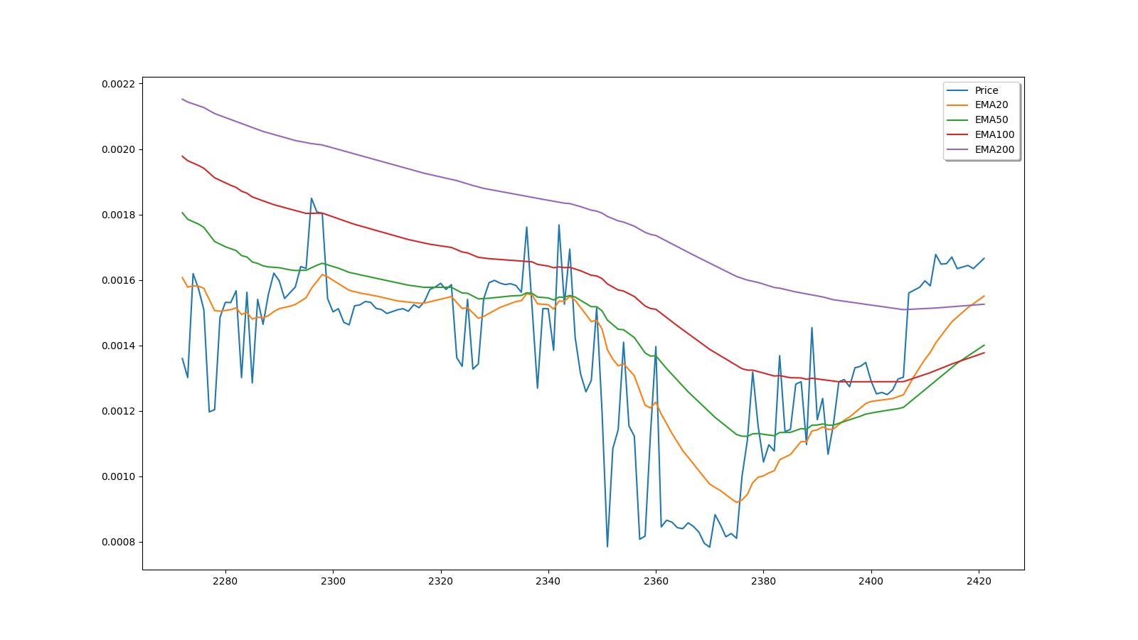 Evotion Exponential Moving Averages