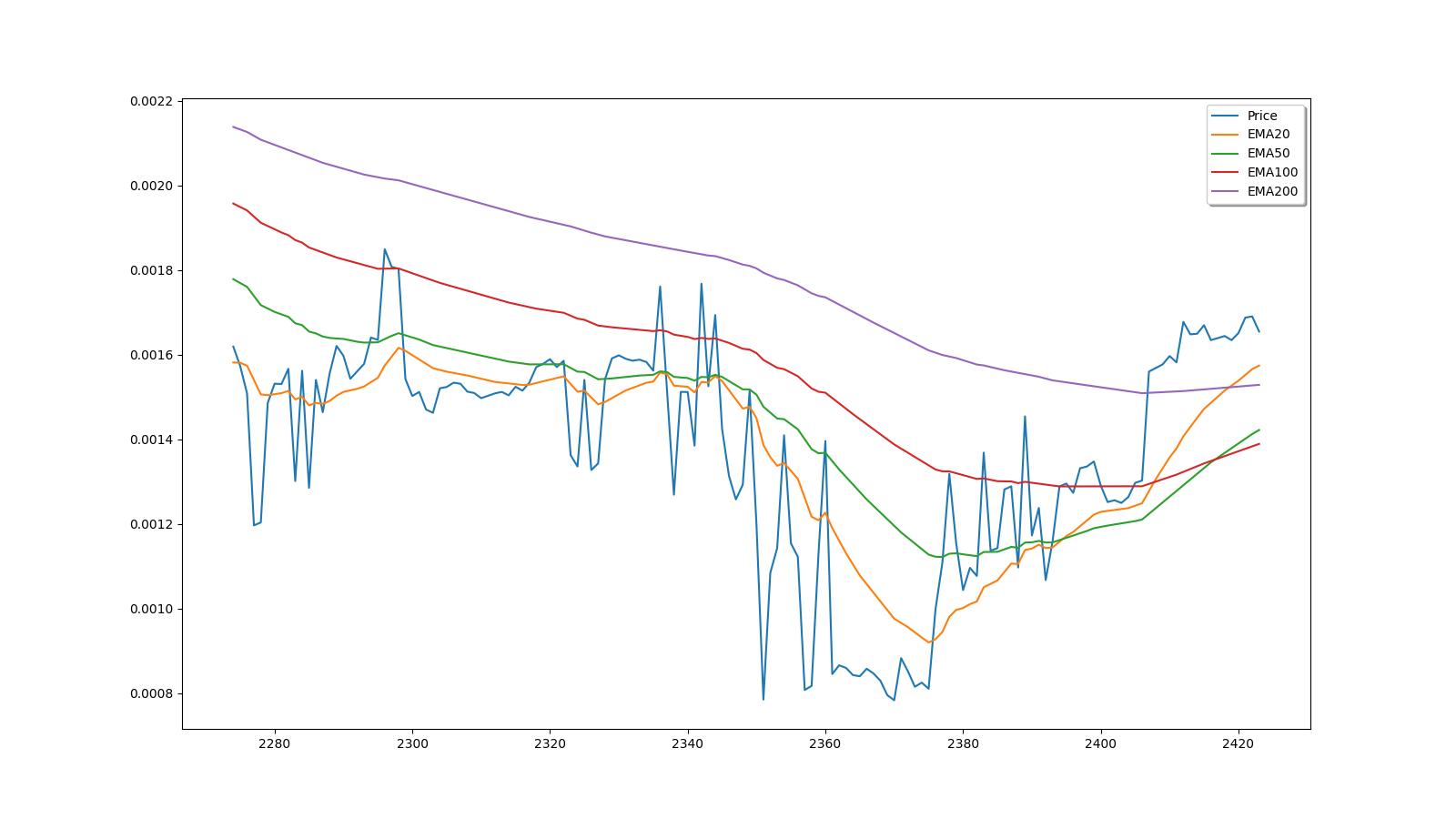 Evotion Exponential Moving Averages