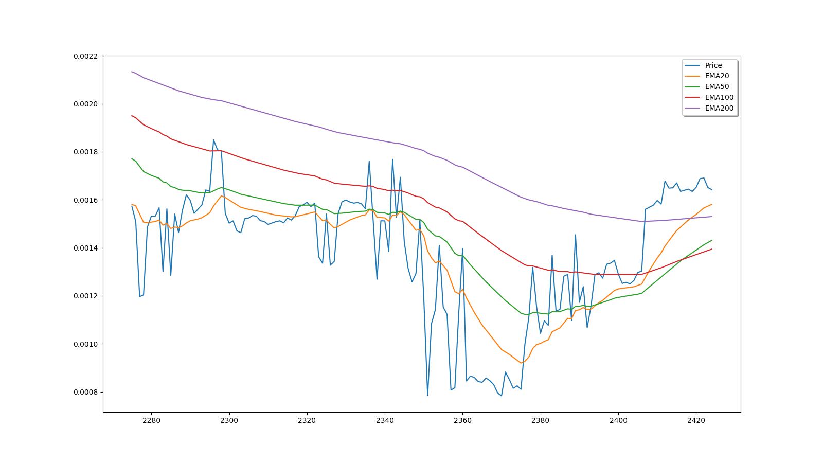 Evotion Exponential Moving Averages
