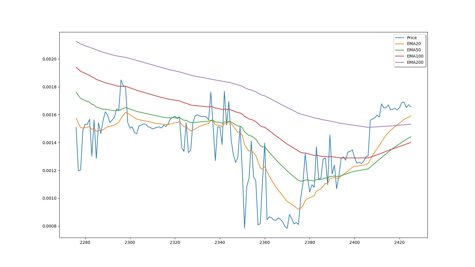 Evotion Exponential Moving Averages