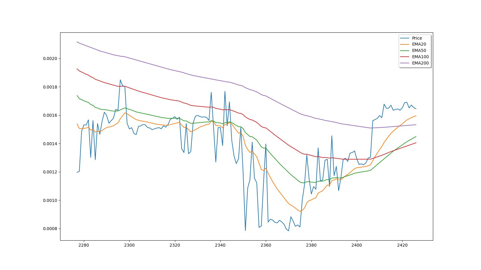Evotion Exponential Moving Averages
