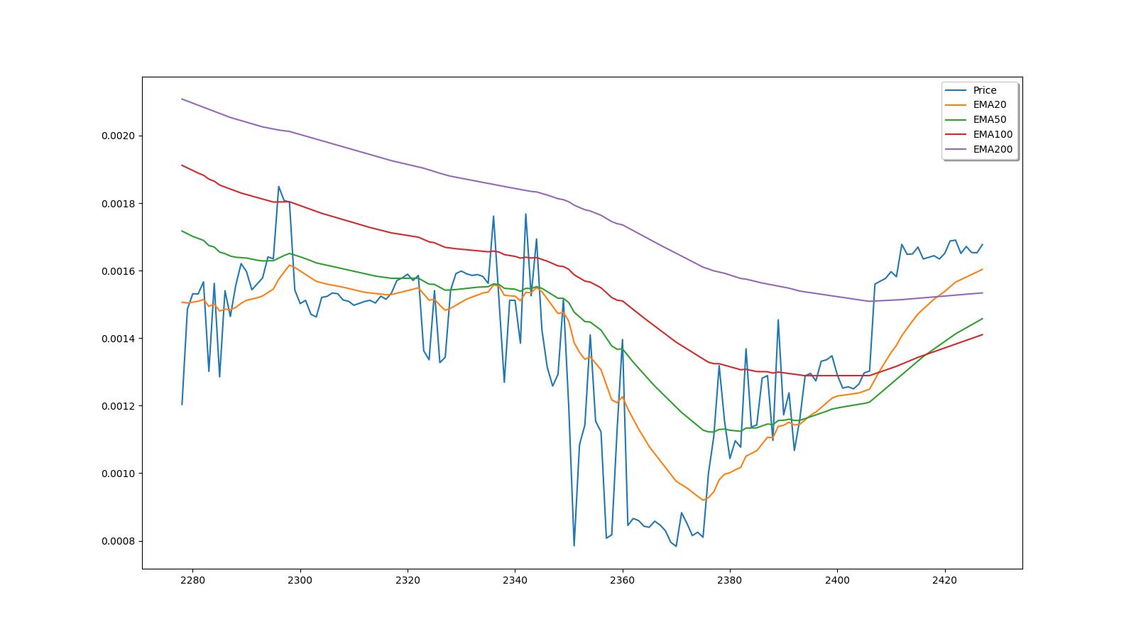 Evotion Exponential Moving Averages