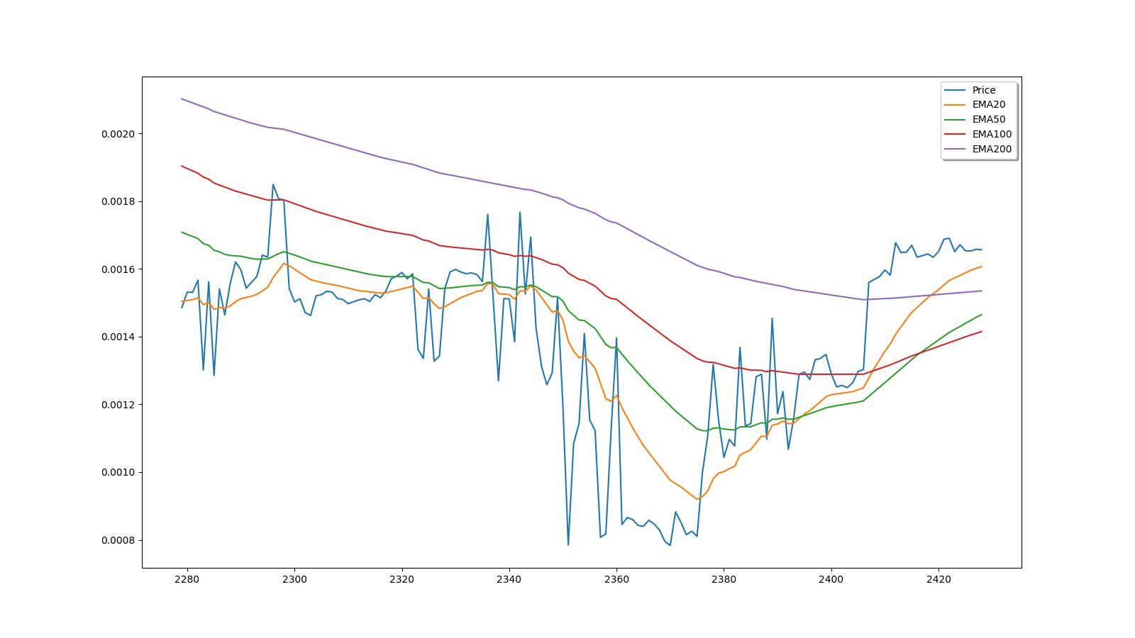 Evotion Exponential Moving Averages