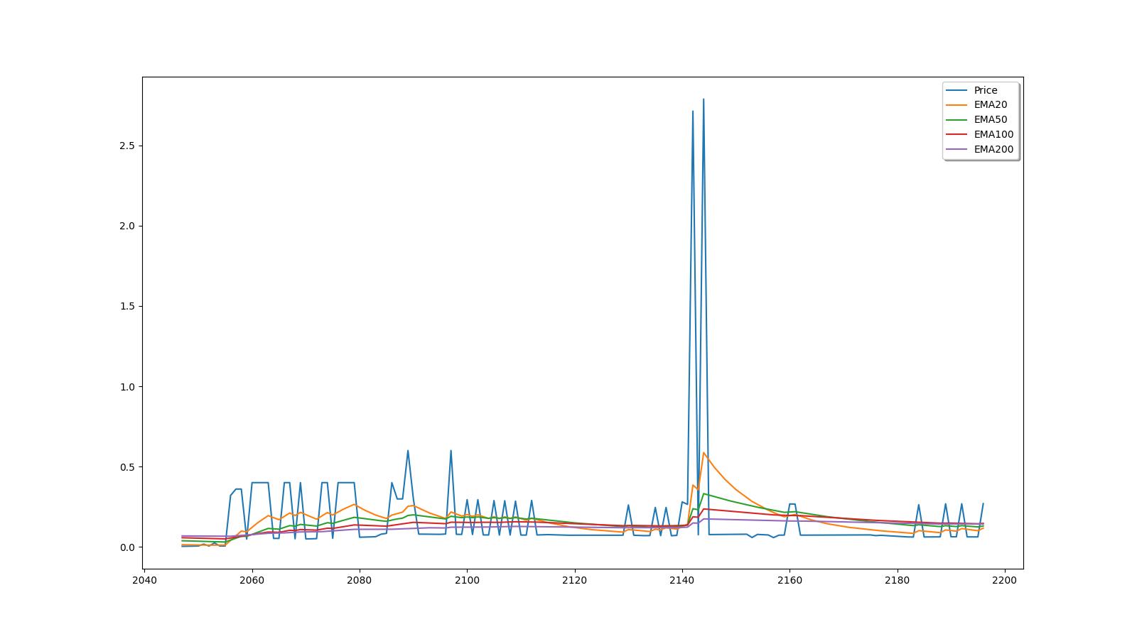 EVRAZ Exponential Moving Averages