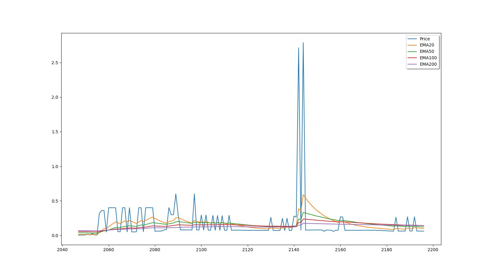 EVRAZ Exponential Moving Averages