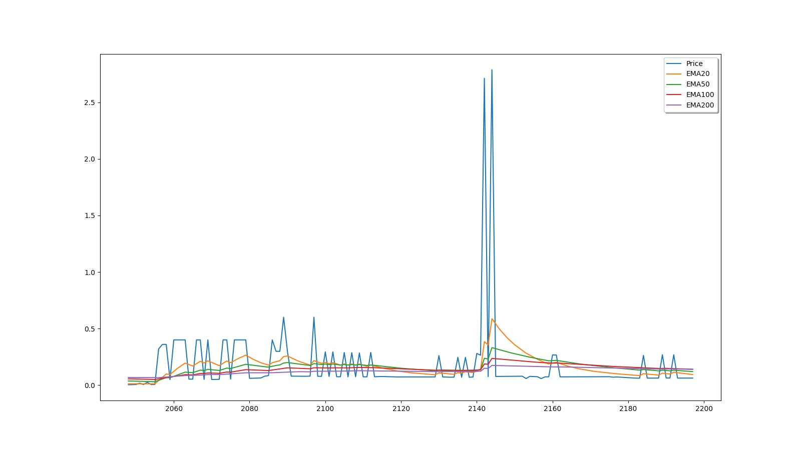 EVRAZ Exponential Moving Averages