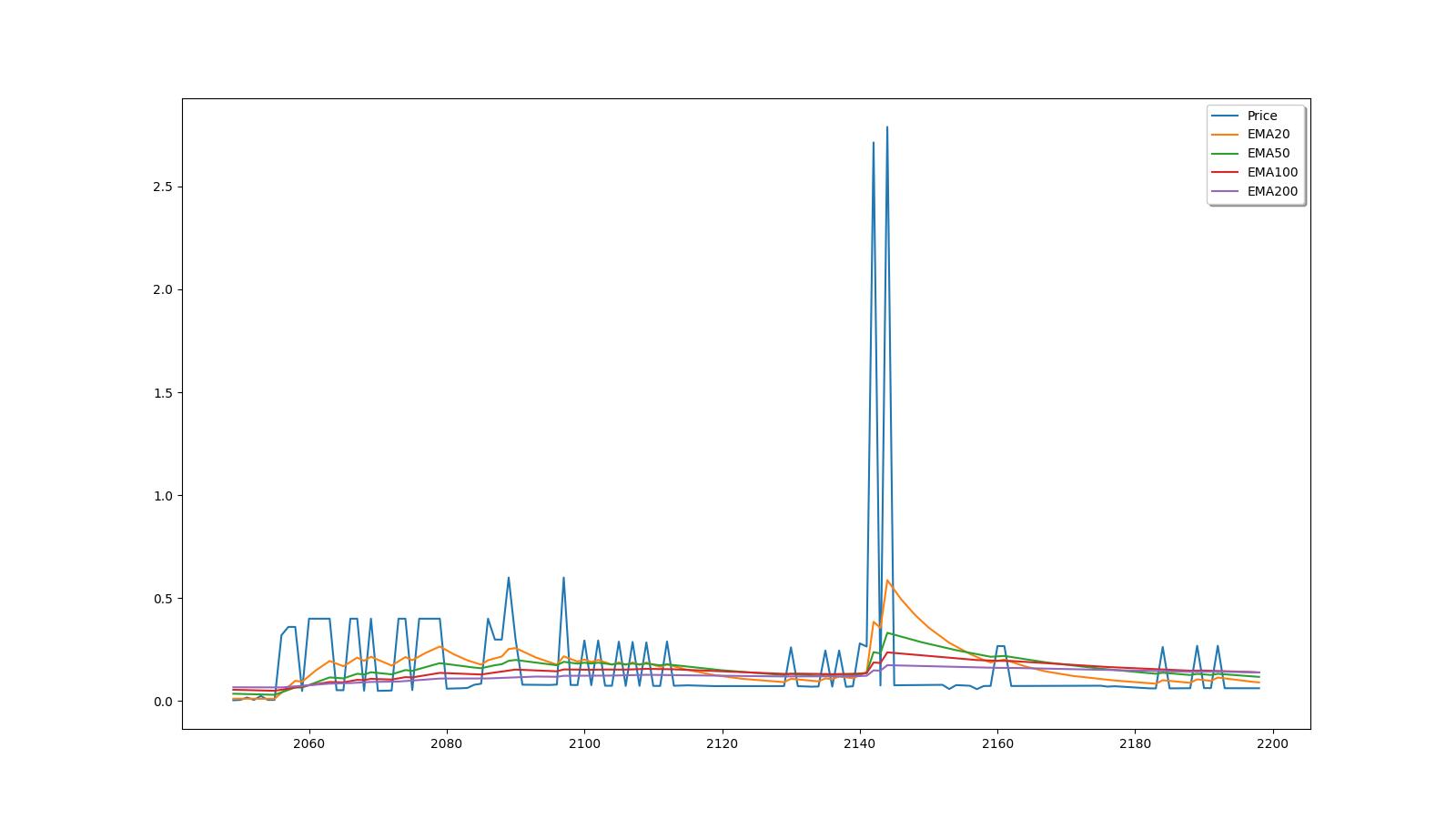 EVRAZ Exponential Moving Averages