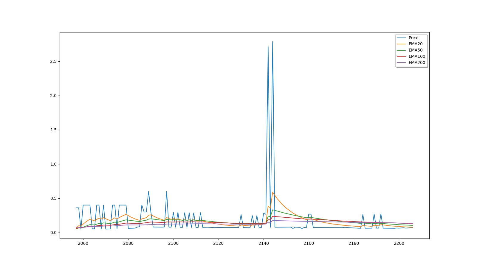 EVRAZ Exponential Moving Averages