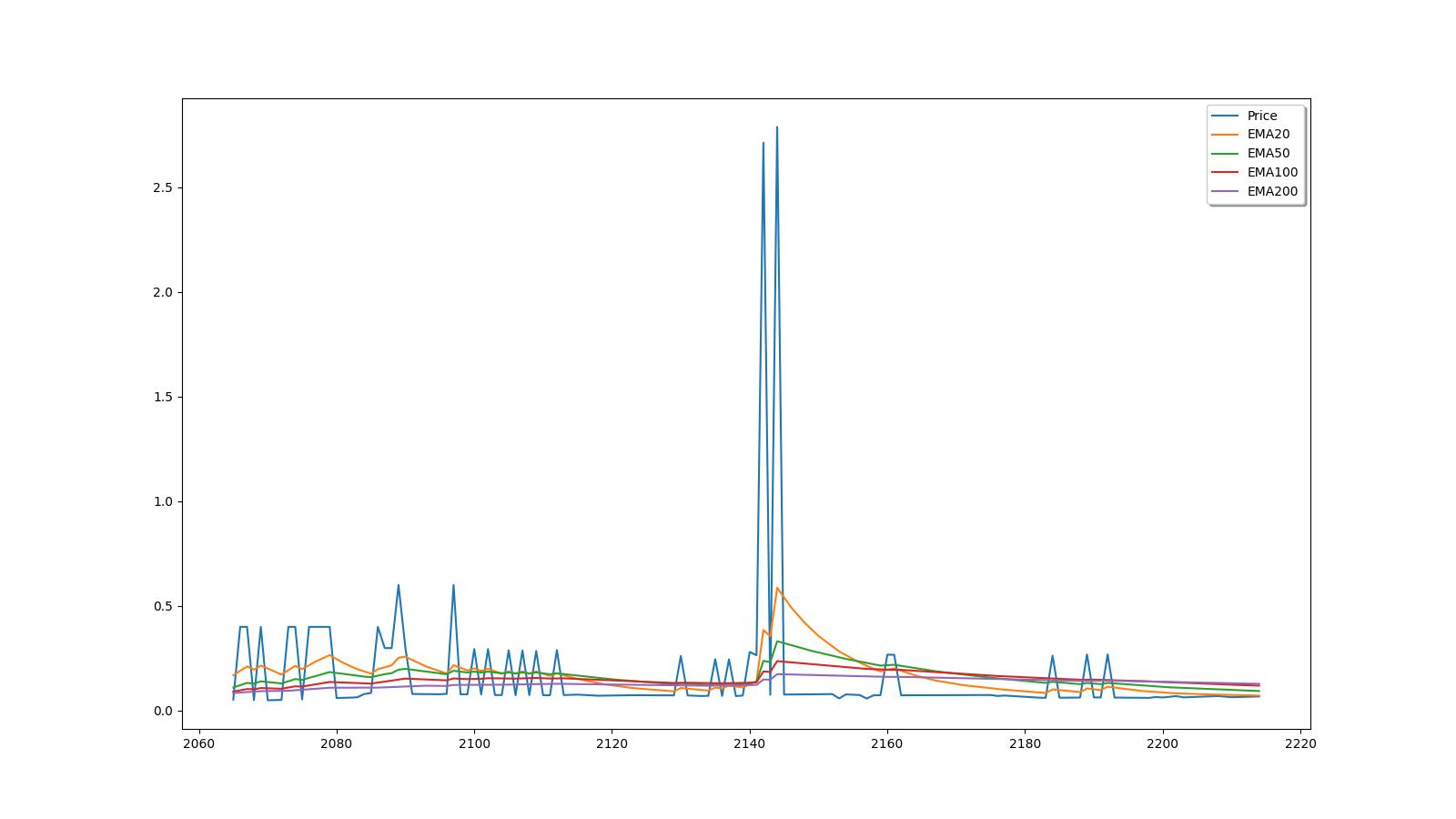 EVRAZ Exponential Moving Averages
