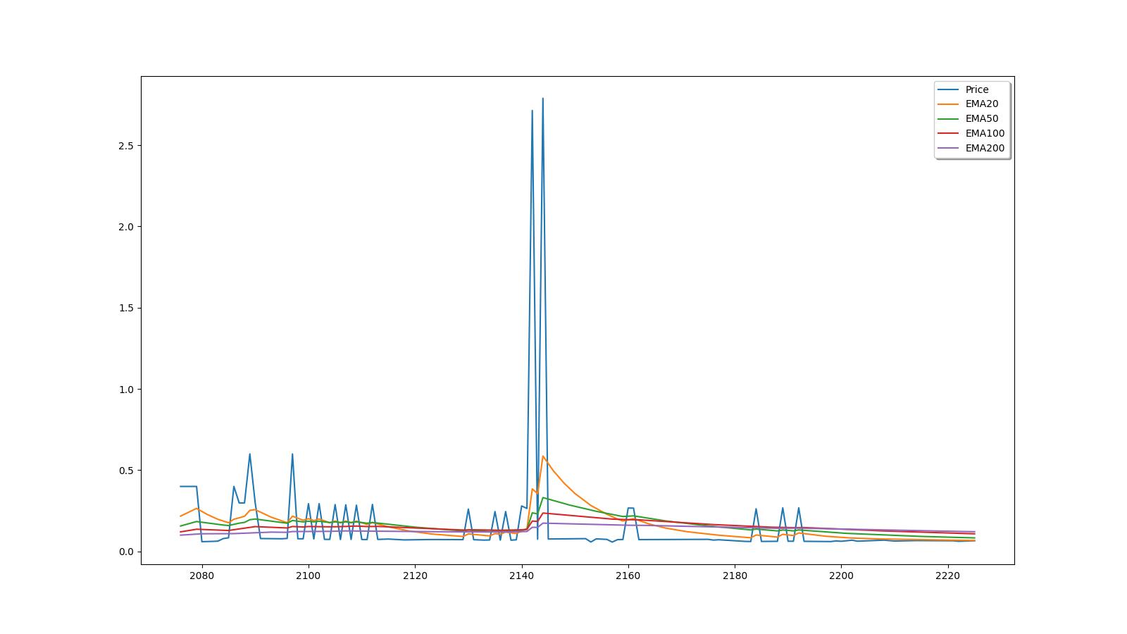 EVRAZ Exponential Moving Averages