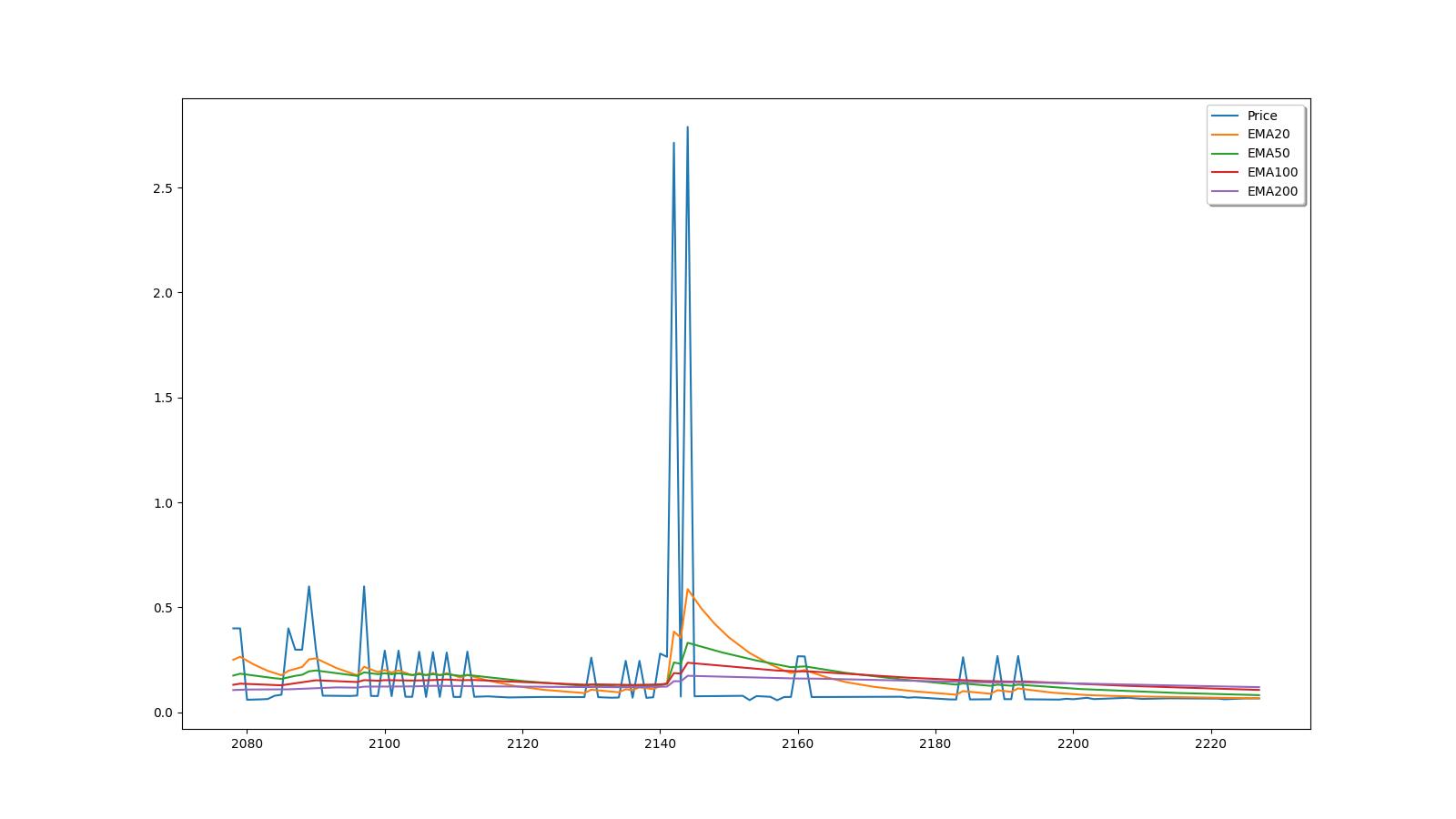 EVRAZ Exponential Moving Averages