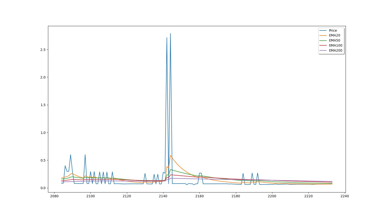 EVRAZ Exponential Moving Averages