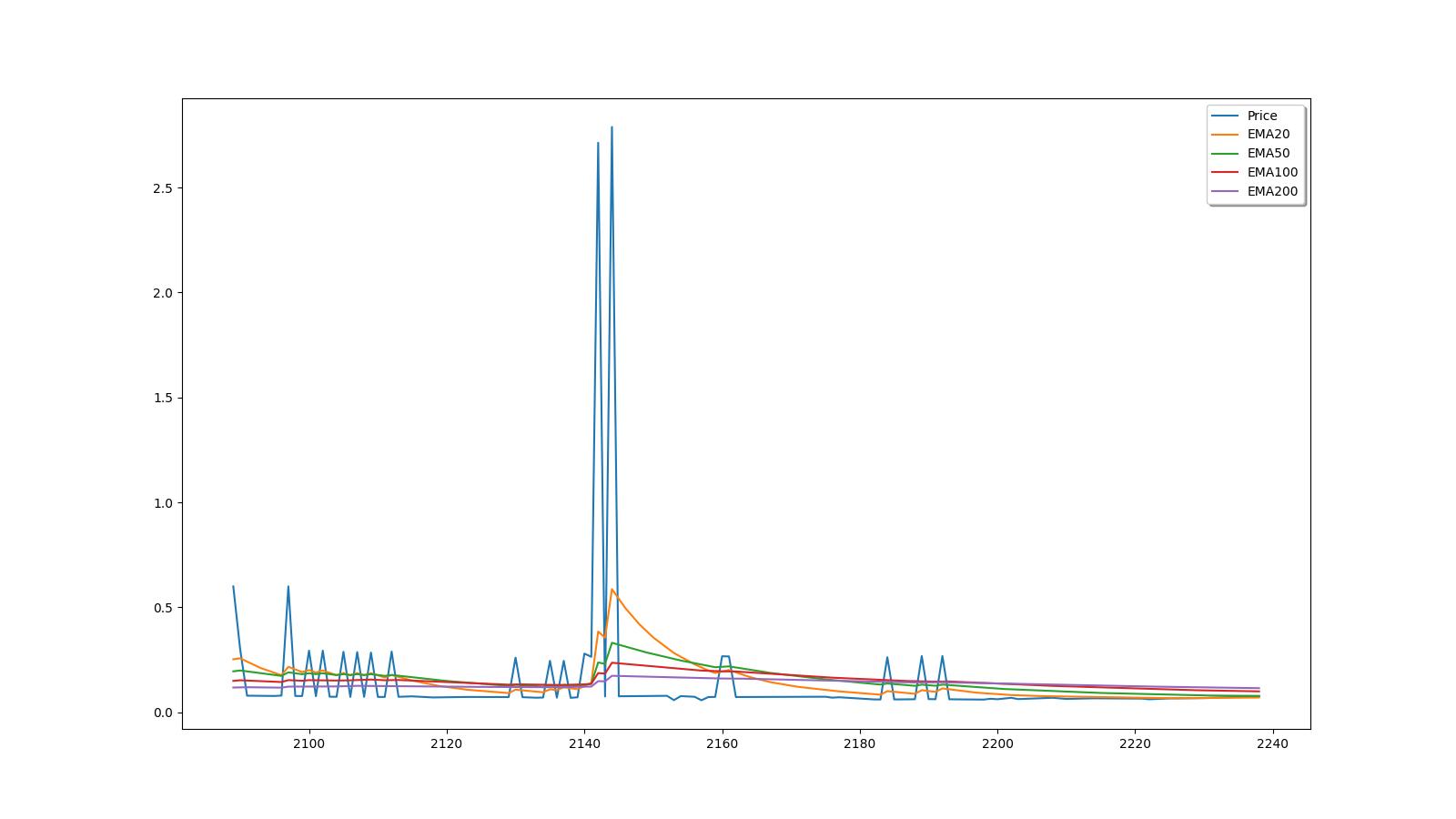 EVRAZ Exponential Moving Averages