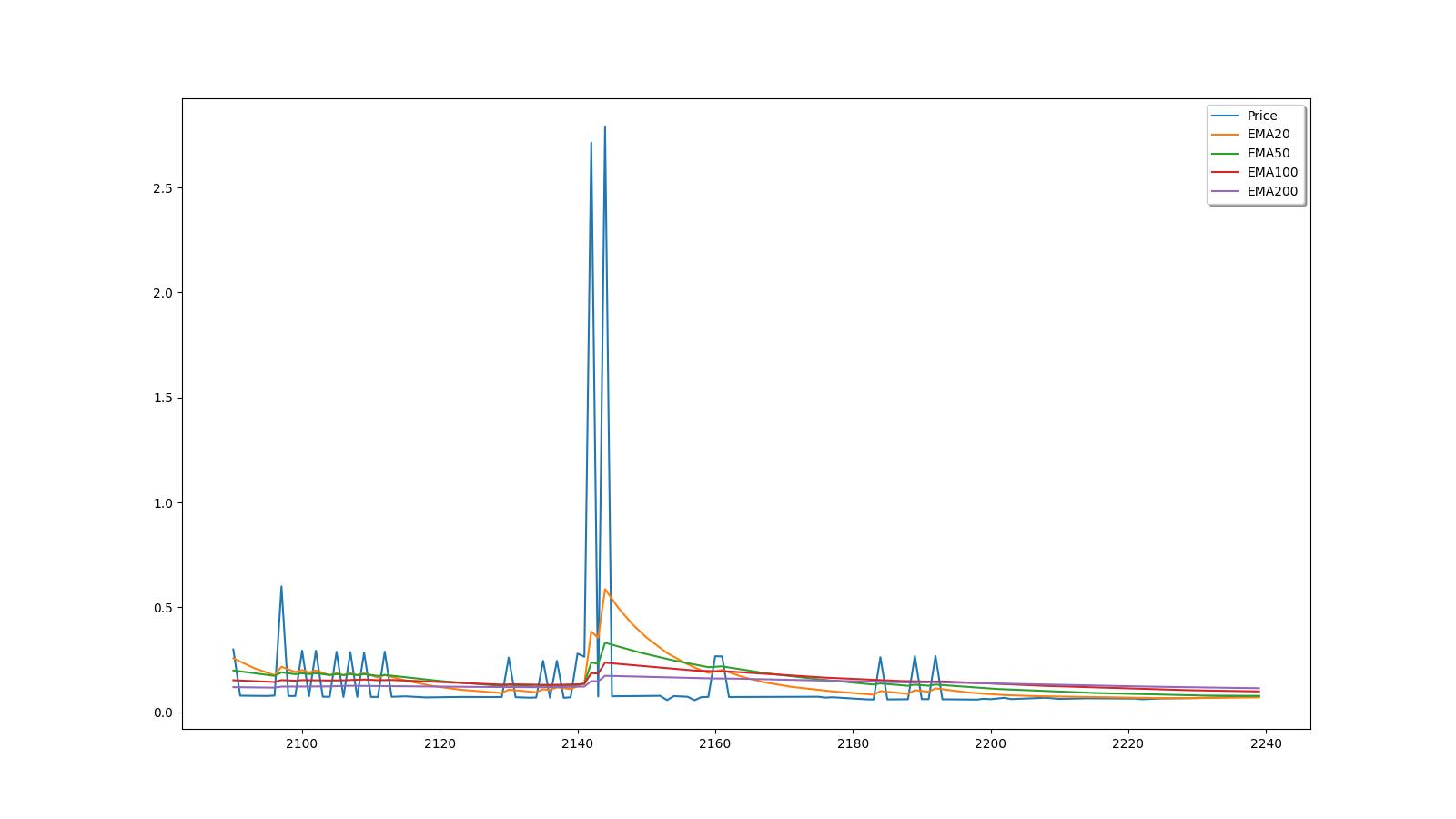 EVRAZ Exponential Moving Averages