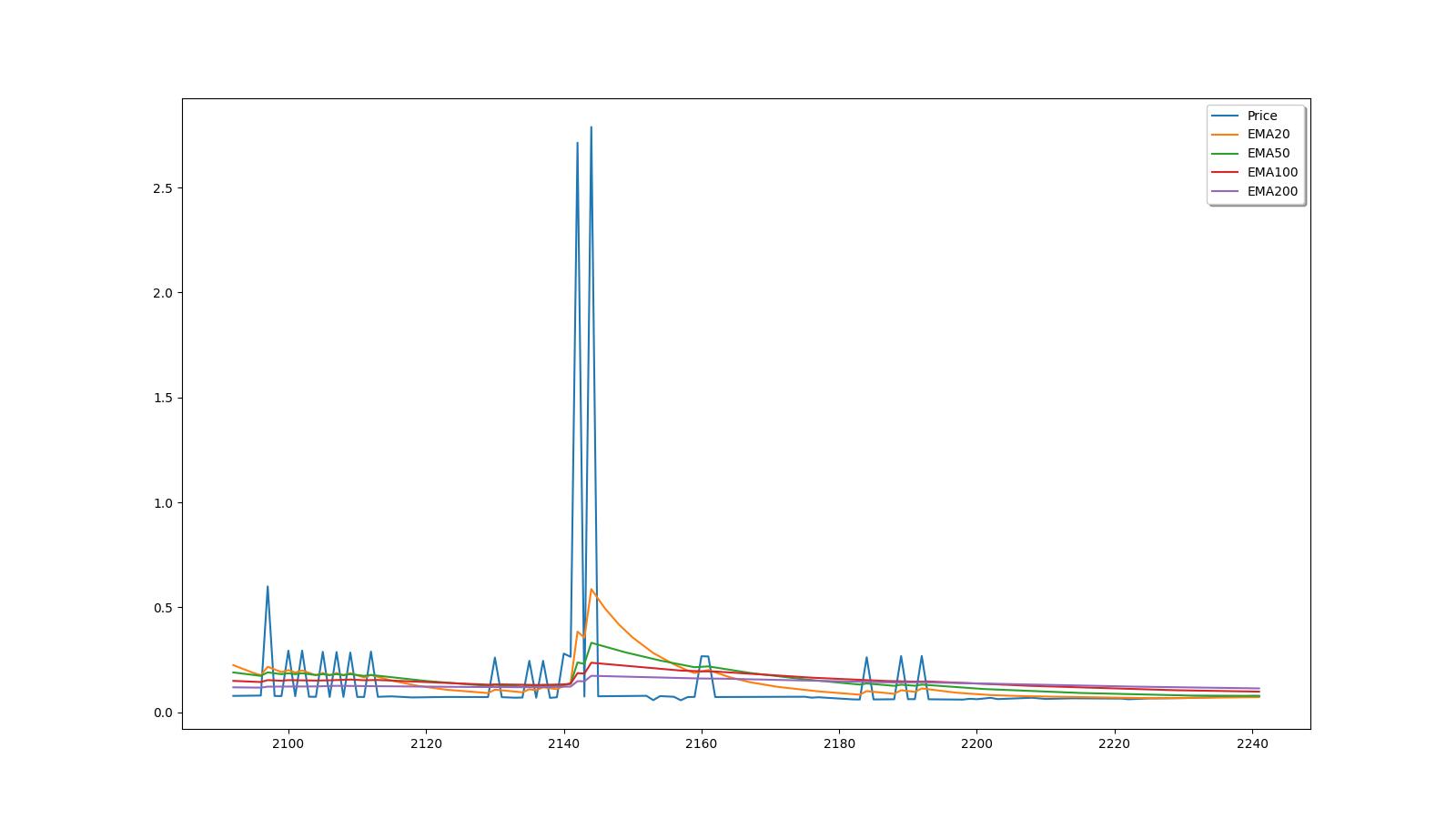 EVRAZ Exponential Moving Averages