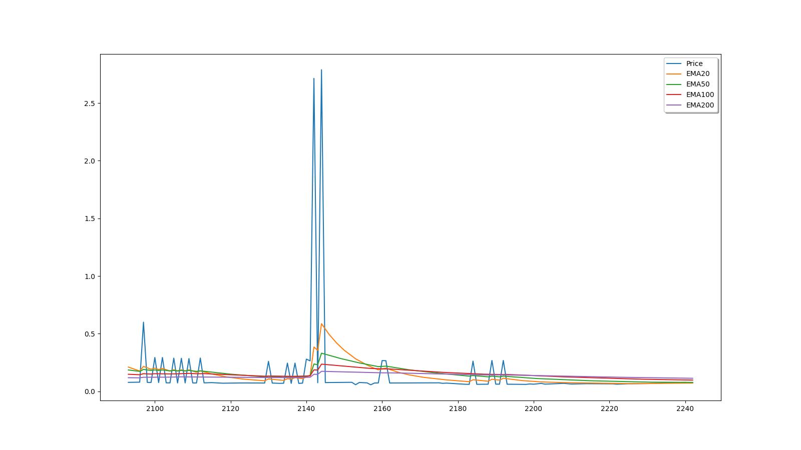 EVRAZ Exponential Moving Averages